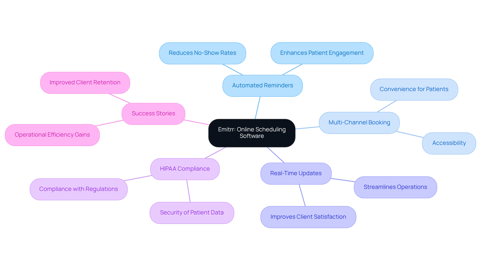 The central node represents Emitrr, while the branches show its key features and how they benefit orthopedic clinics. Each color-coded branch helps you quickly identify different aspects of the software. The central node represents Emitrr, while the branches show its key features and how they benefit orthopedic clinics. Each color-coded branch helps you quickly identify different aspects of the software.
