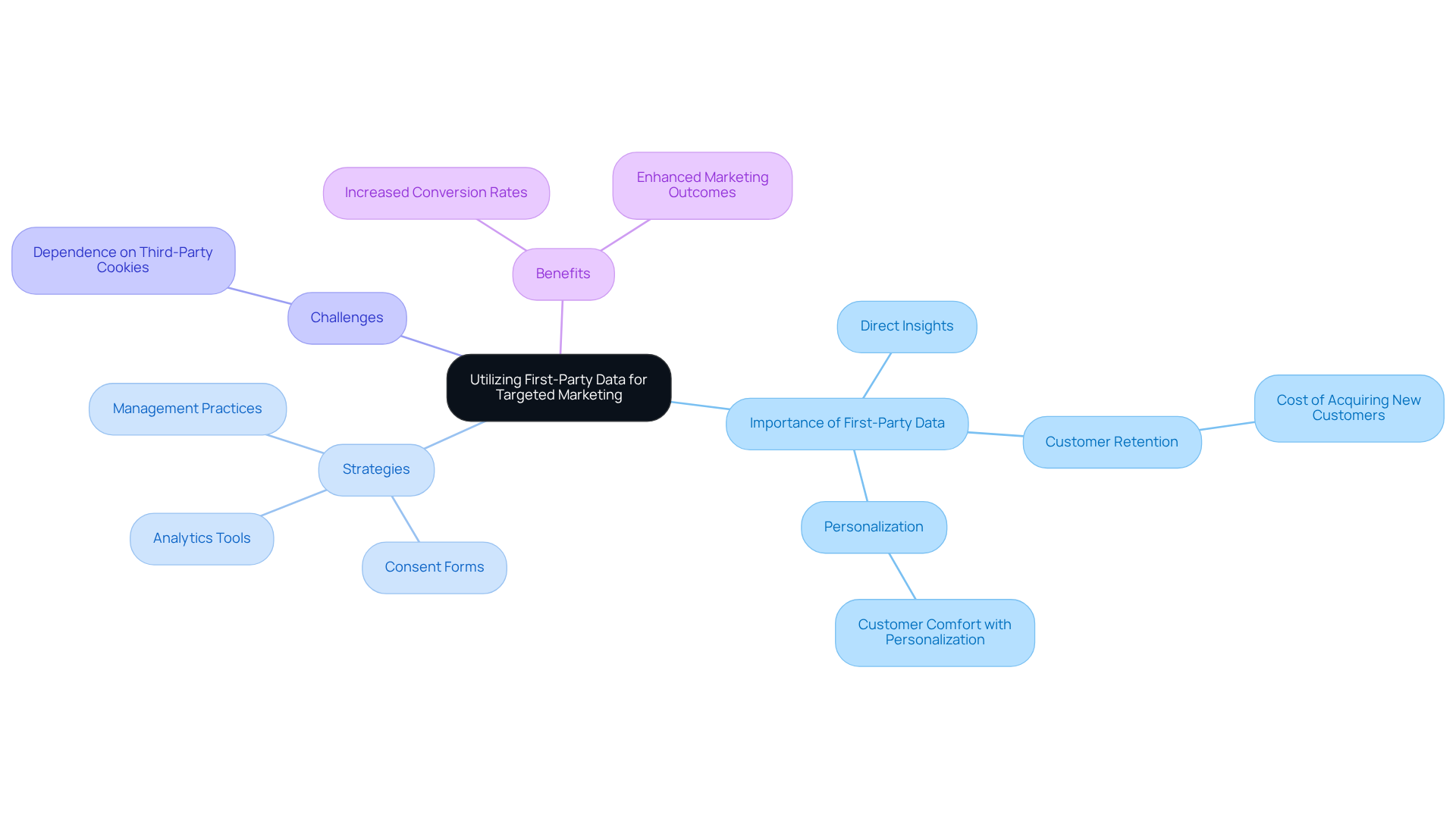 The central node represents the main topic, while branches show key areas of focus. Each sub-branch provides specific actions or challenges related to first-party data, helping you understand how they connect to the overall strategy. The central node represents the main topic, while branches show key areas of focus. Each sub-branch provides specific actions or challenges related to first-party data, helping you understand how they connect to the overall strategy.