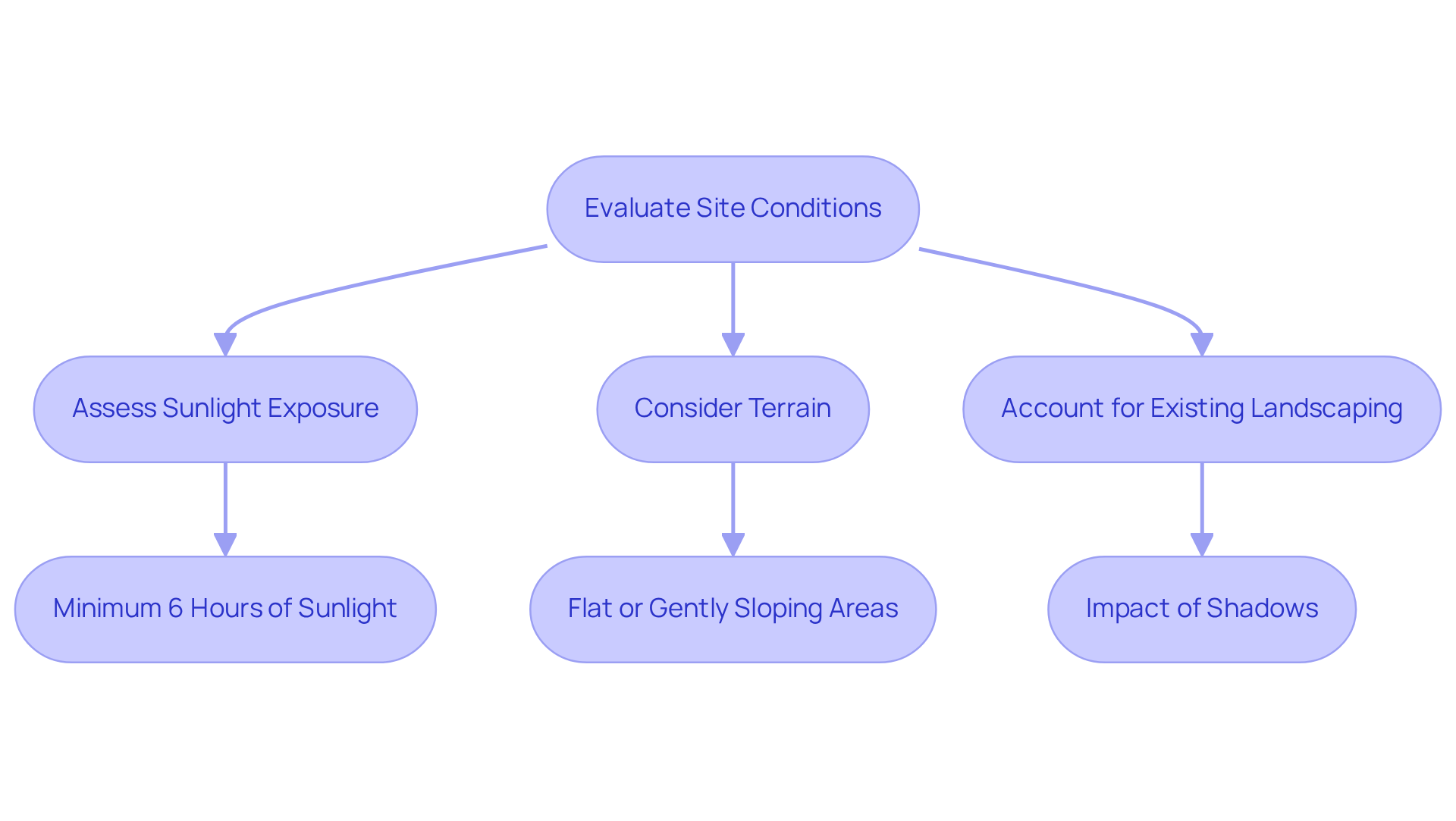 Follow the arrows to see the steps involved in evaluating site conditions and design preferences. Each box represents a key consideration, helping you understand what to think about before installation. Follow the arrows to see the steps involved in evaluating site conditions and design preferences. Each box represents a key consideration, helping you understand what to think about before installation.
