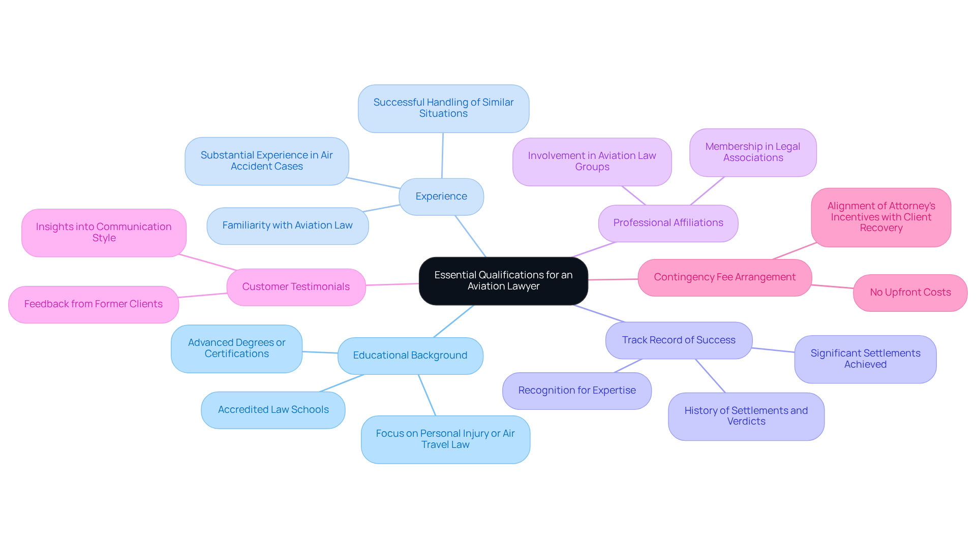 The central node represents the main topic, while each branch shows a key qualification. Follow the branches to see specific details and examples that support each qualification.