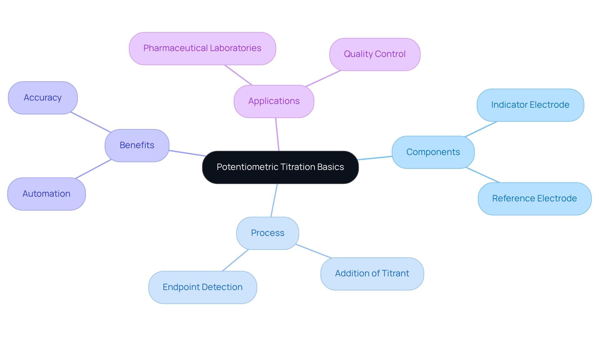 The central node represents the main topic of potentiometric titration. Each branch shows important aspects like components, processes, benefits, and applications. This layout helps you understand how everything connects and the significance of potentiometric titration in analytical chemistry. The central node represents the main topic of potentiometric titration. Each branch shows important aspects like components, processes, benefits, and applications. This layout helps you understand how everything connects and the significance of potentiometric titration in analytical chemistry.