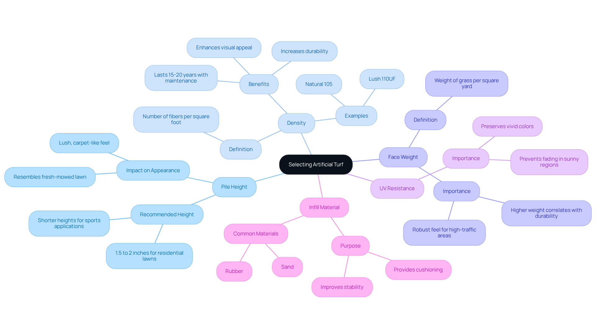 The central node represents the main topic of selecting artificial turf. Each branch highlights a key feature, with further details explaining why each aspect is important for making an informed choice.