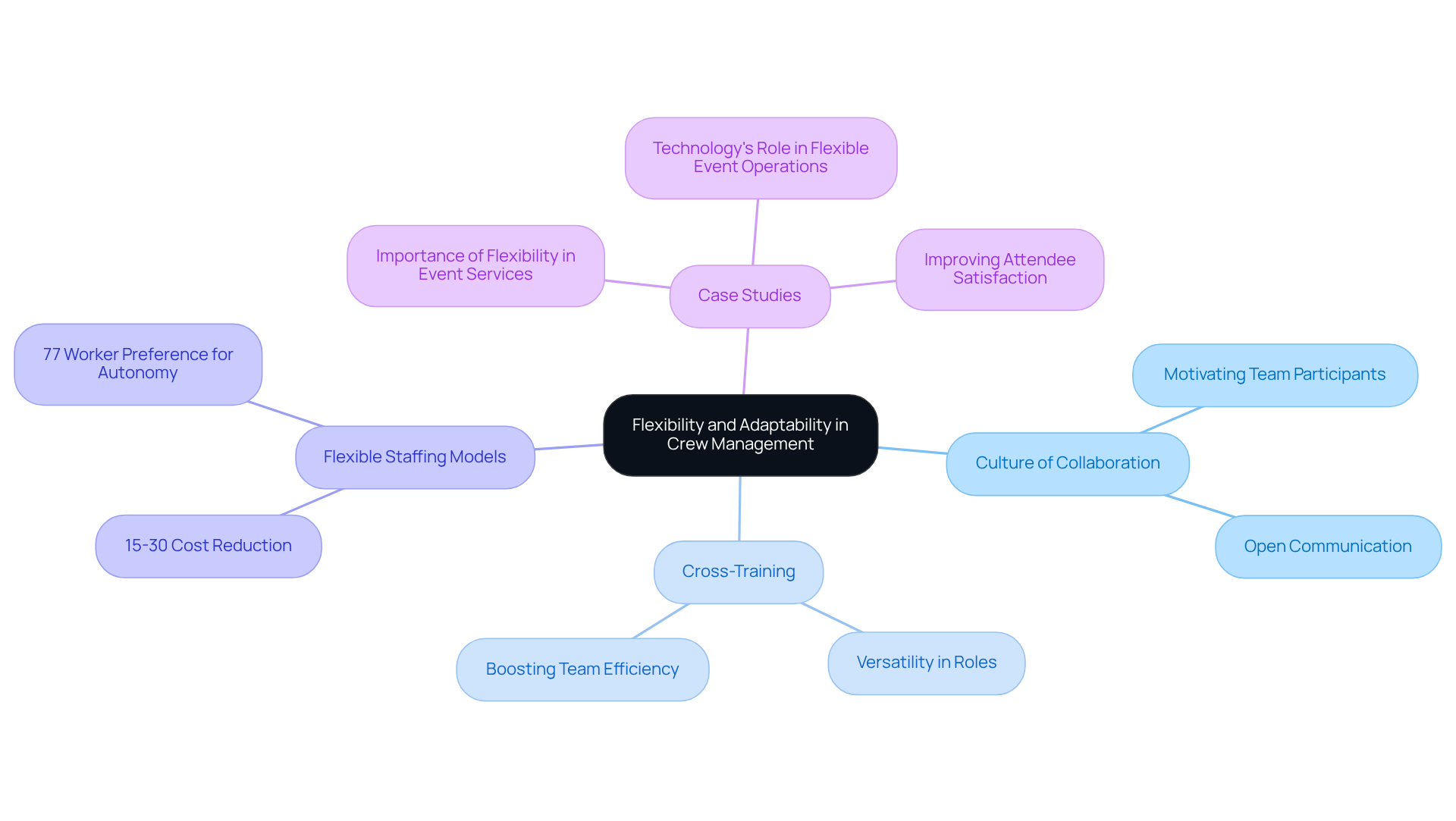 The central idea is about flexibility in managing crews. Each branch represents a key aspect of this concept, showing how they connect and contribute to effective crew management. Follow the branches to explore how collaboration, training, and adaptability play a role in successful event management.