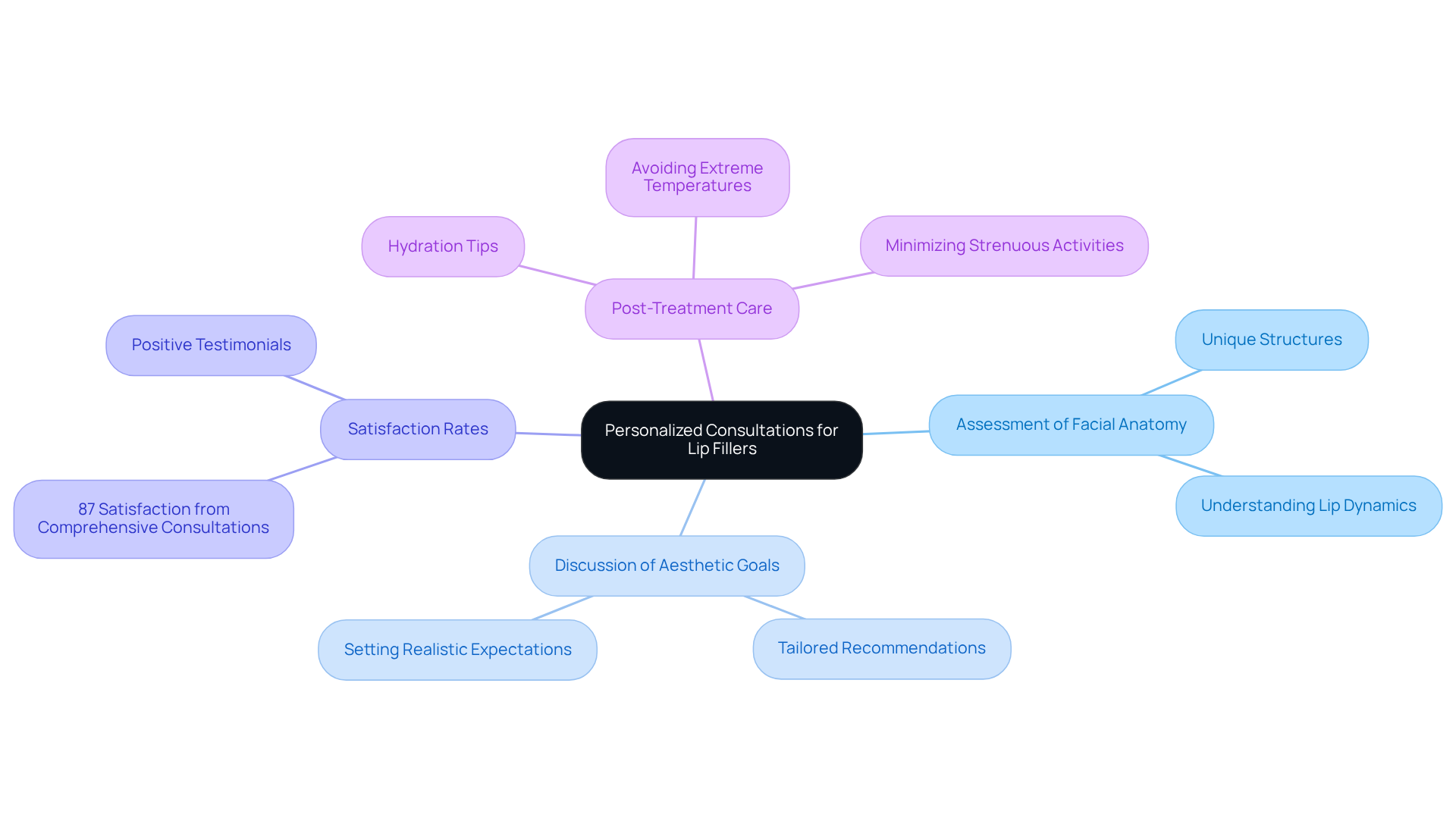 The central node represents the main idea of personalized consultations. Each branch shows a different aspect of the consultation process, helping you understand how they all connect to achieving the best results.
