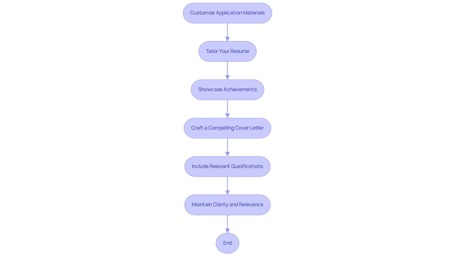 Each box represents a crucial step in tailoring your application. Follow the arrows to see how each action contributes to making your application stand out. Each box represents a crucial step in tailoring your application. Follow the arrows to see how each action contributes to making your application stand out.