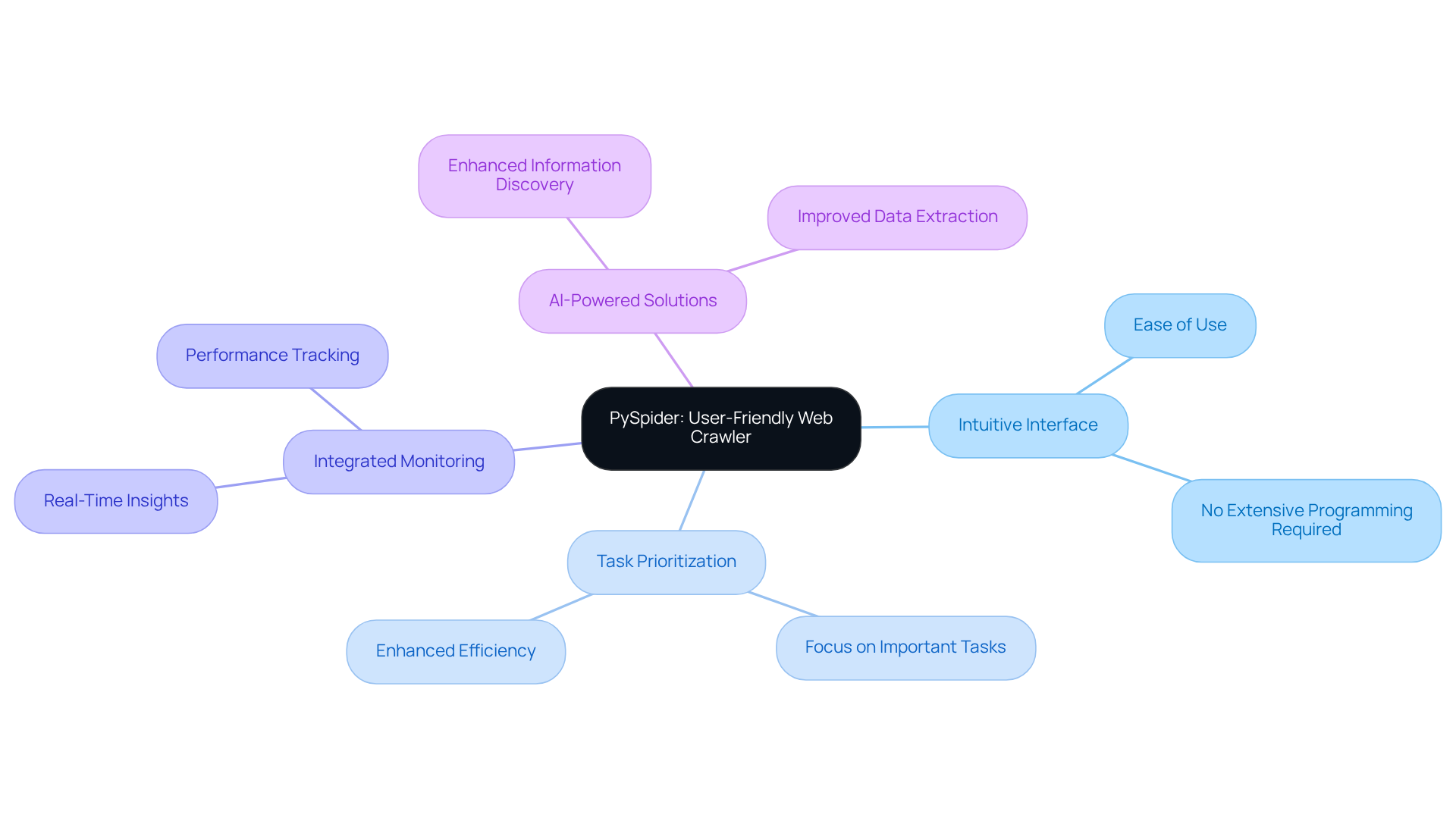 The central node represents PySpider, while the branches show its main features. Each feature connects to specific benefits, illustrating how they contribute to making PySpider a powerful tool for information extraction.