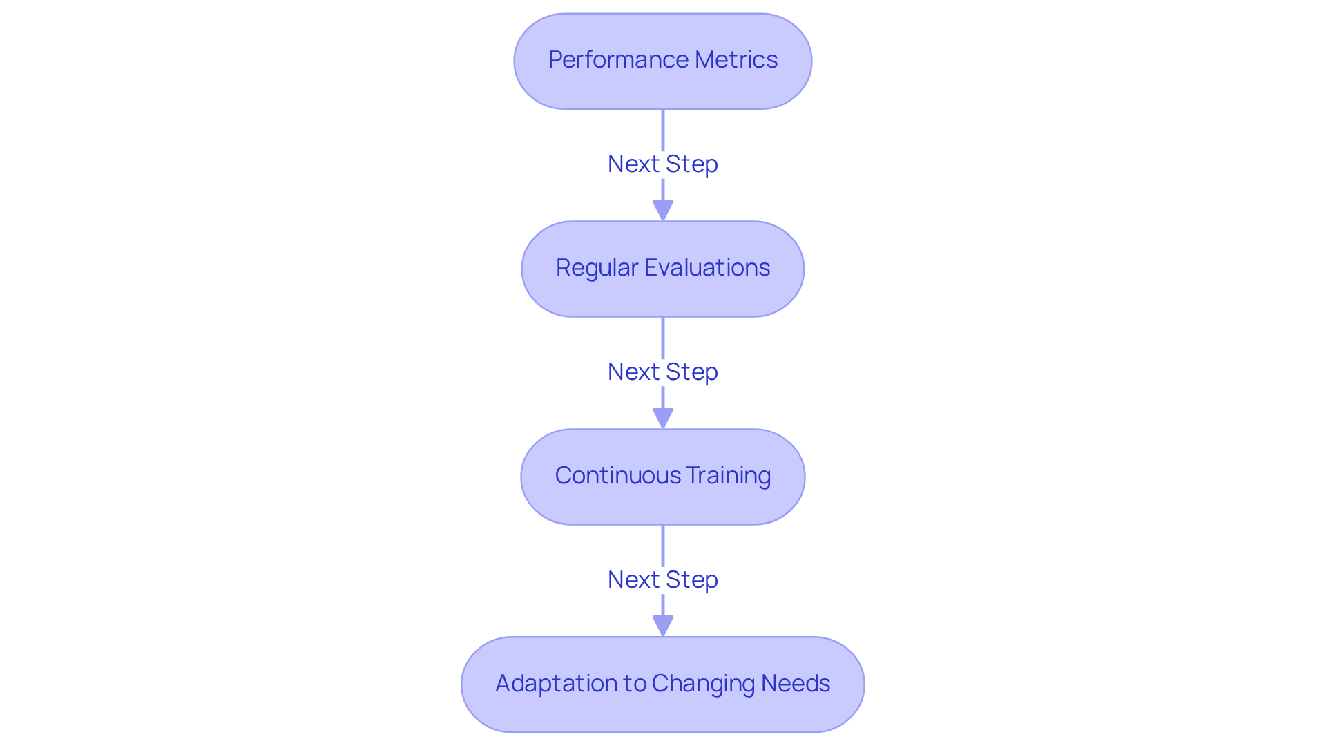 Each box represents a crucial step in optimizing tool usage. Follow the arrows to see how each step builds on the previous one, leading to better efficiency in your planning system.
