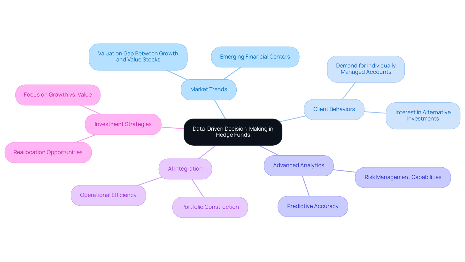 This mindmap illustrates how data-driven decision-making influences various aspects of hedge fund operations. Start at the center with the main concept, then explore the branches to see how different factors like market trends and AI integration contribute to effective investment strategies. This mindmap illustrates how data-driven decision-making influences various aspects of hedge fund operations. Start at the center with the main concept, then explore the branches to see how different factors like market trends and AI integration contribute to effective investment strategies.