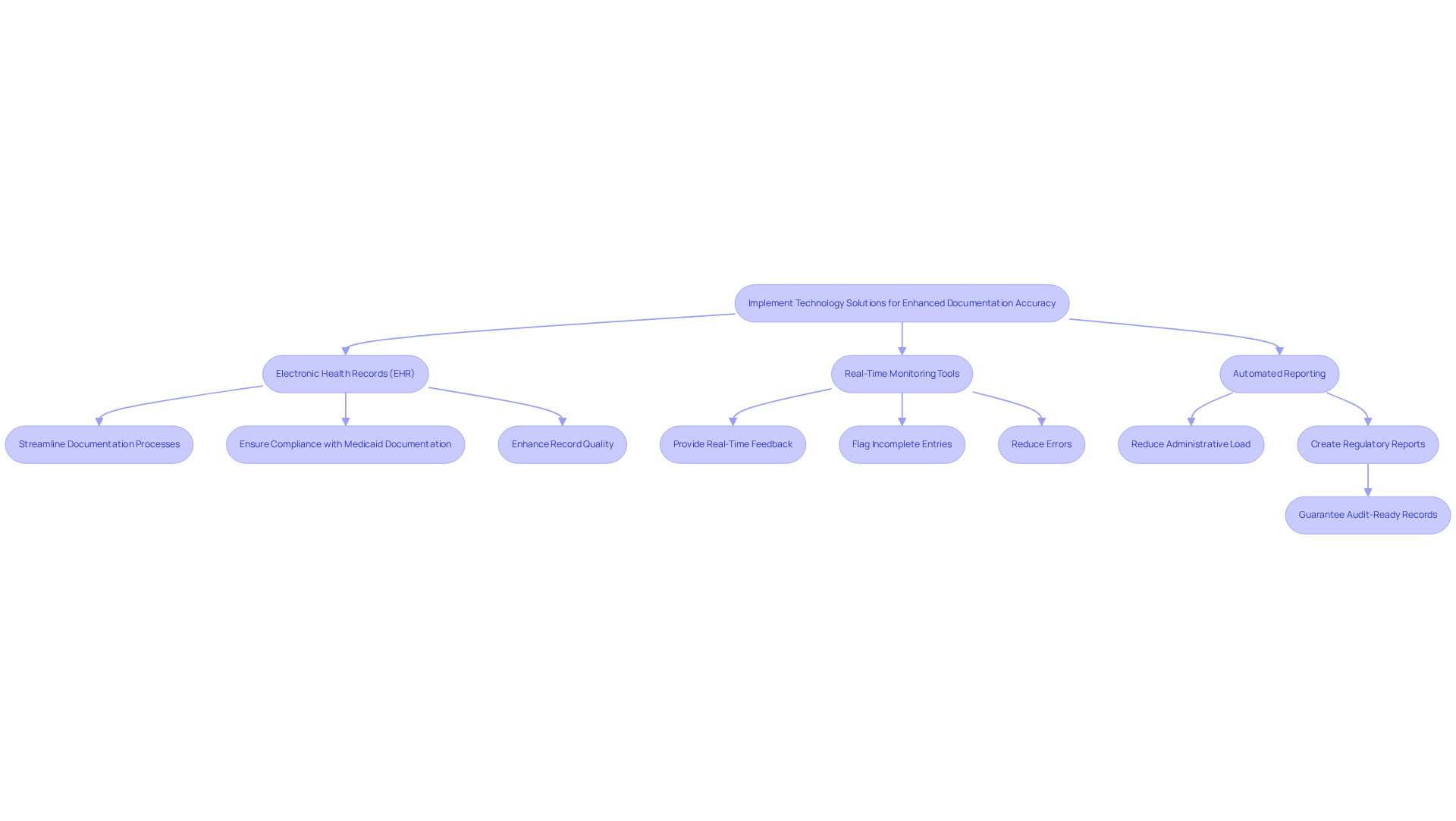 This flowchart shows the steps to improve documentation accuracy using technology. Each main box represents a key solution, and the arrows indicate how these solutions connect to specific actions or benefits. Follow the flow to see how implementing these technologies can streamline processes and enhance record quality.