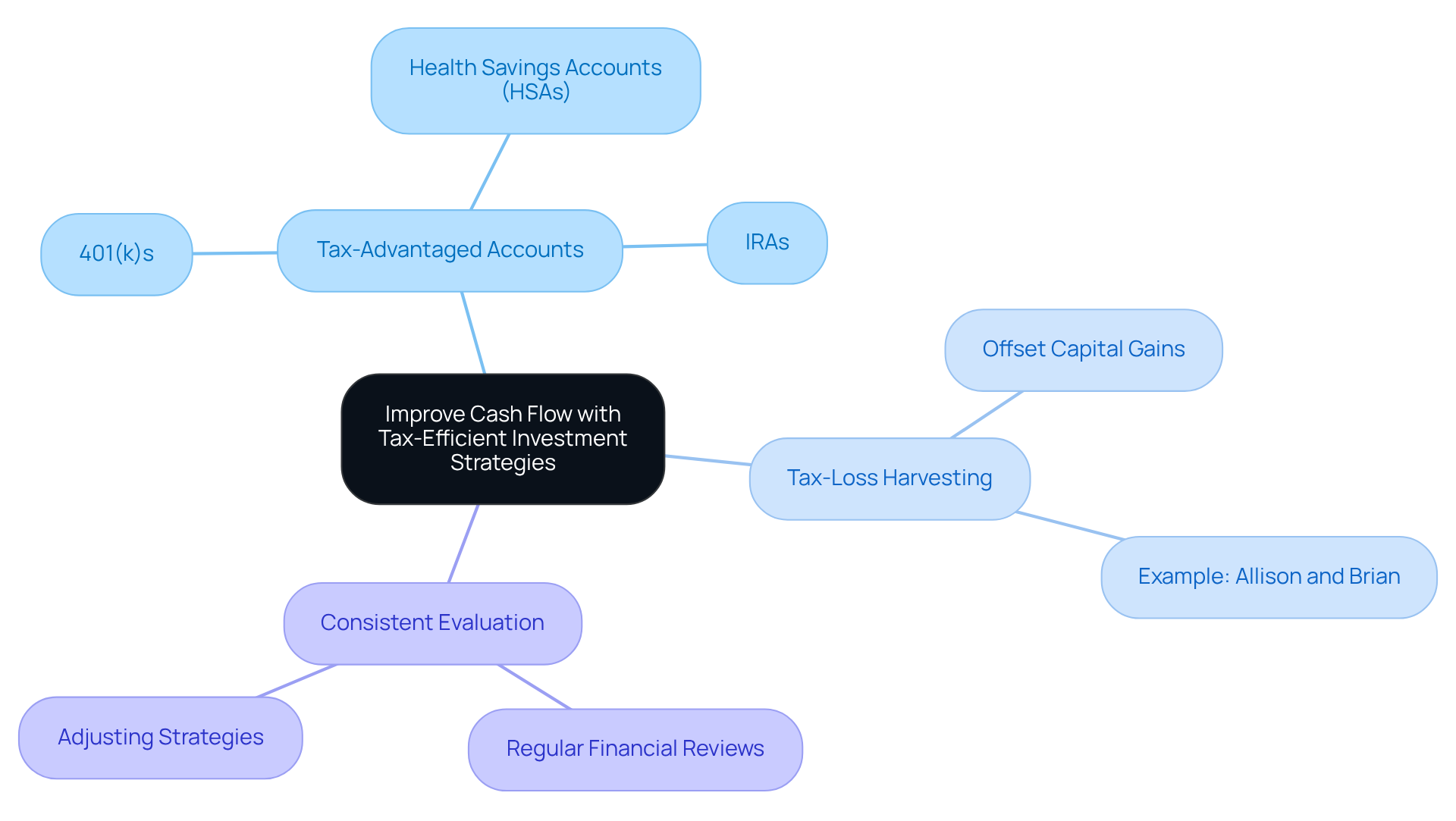 The central node represents the main goal of improving cash flow. Each branch shows a different strategy, and the sub-branches provide more details or examples related to those strategies. The central node represents the main goal of improving cash flow. Each branch shows a different strategy, and the sub-branches provide more details or examples related to those strategies.