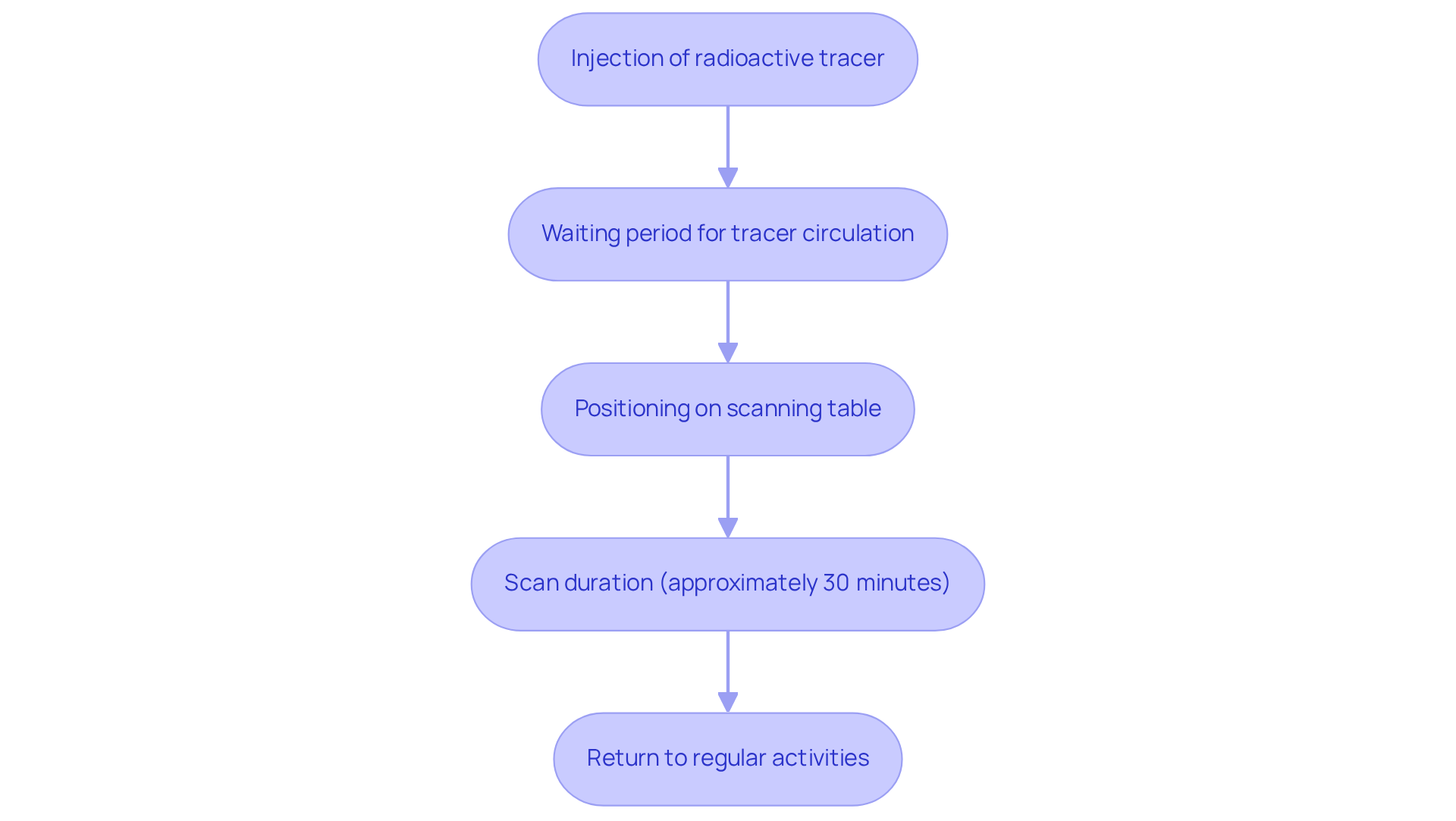 Each box in the flowchart represents a step in the PET test journey. Follow the arrows to understand the sequence from the injection to returning to your daily activities. It's designed to give you a clear overview of what happens during the test, emphasizing comfort and support. Each box in the flowchart represents a step in the PET test journey. Follow the arrows to understand the sequence from the injection to returning to your daily activities. It's designed to give you a clear overview of what happens during the test, emphasizing comfort and support.