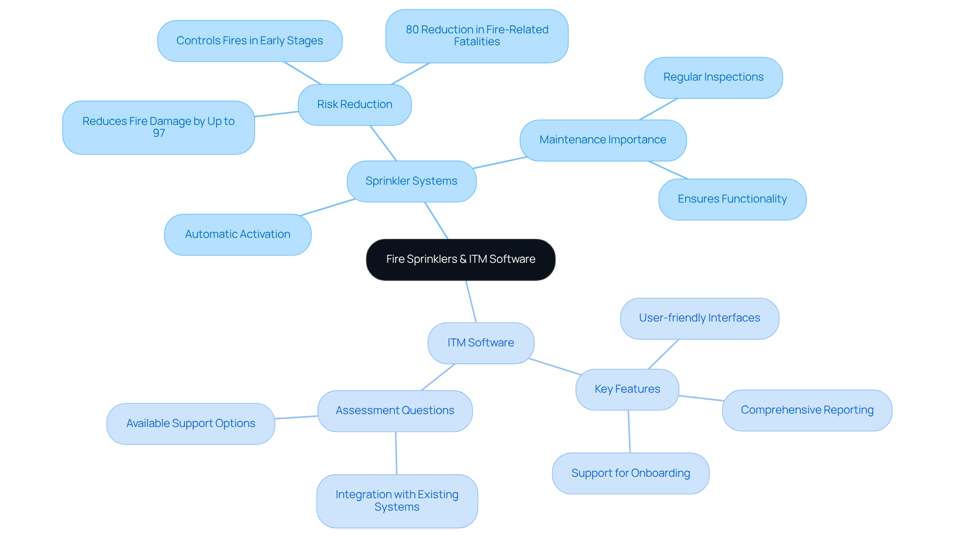 Start at the center with the main topic, then follow the branches to explore related ideas and features. Each color represents a different aspect of fire safety and software evaluation.