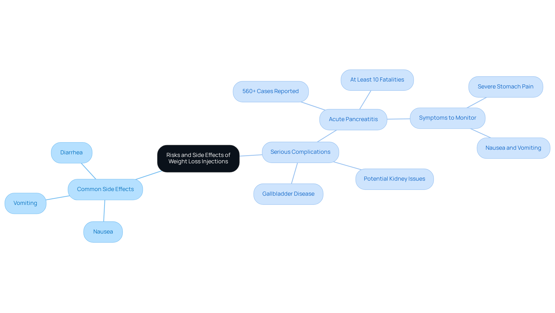 The central node represents the overall topic, while the branches show different types of risks. Common side effects are less severe and temporary, while serious complications are more critical and require attention.
