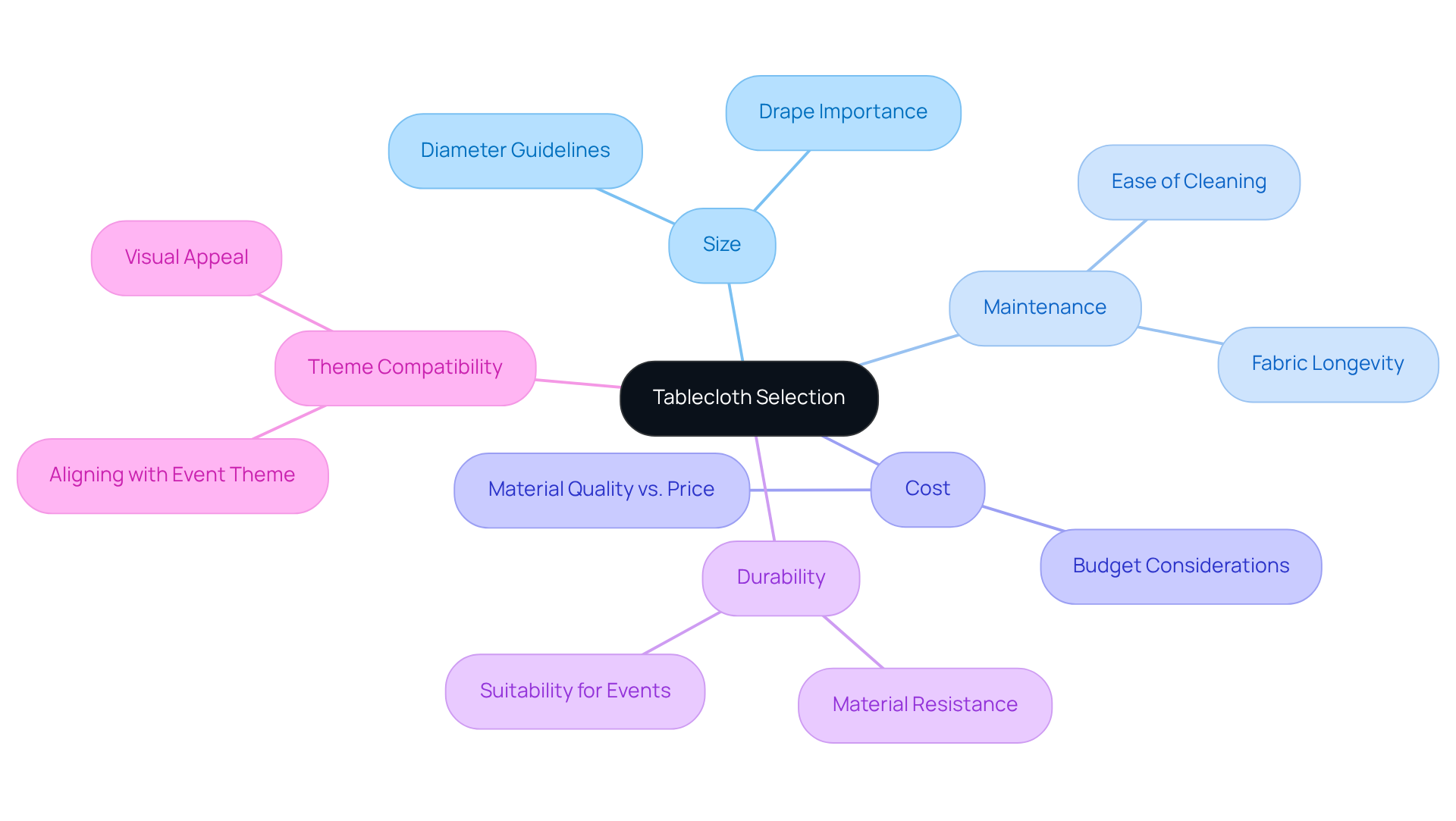 Start at the center with the main topic of tablecloth selection, then follow the branches to explore each important factor that influences your choice. Each branch provides insights into what to consider for a successful event.