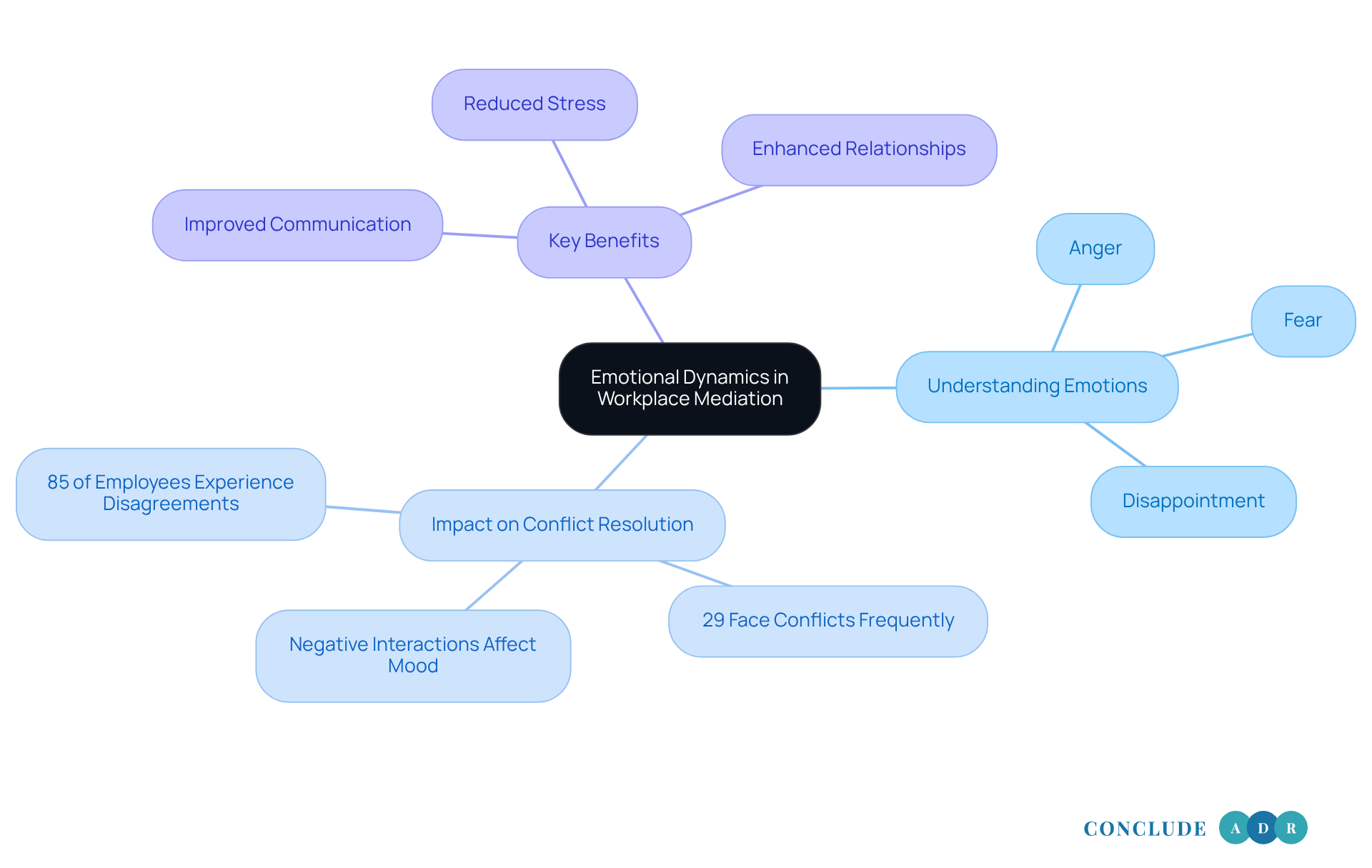 The central idea represents the role of emotional dynamics in mediation. Each branch shows different aspects, such as the types of emotions, their influence on conflict resolution, and the benefits of addressing these emotions.