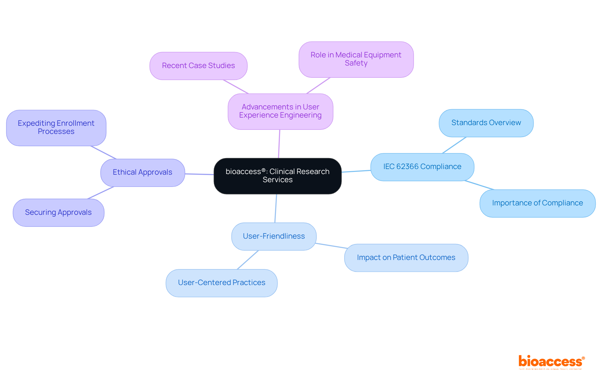 The central node represents bioaccess® and its role in clinical research. The branches show various focus areas that contribute to user-friendly medical products and compliance with important standards.