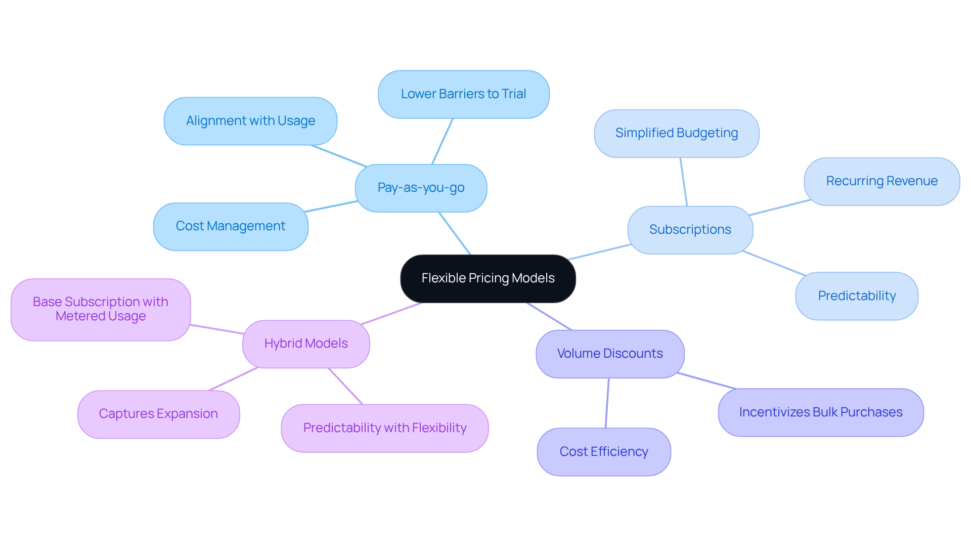 The central node represents the main topic of flexible pricing models. Each branch shows a different pricing strategy, with sub-branches explaining their benefits. This layout helps you see how each model fits into the broader strategy.