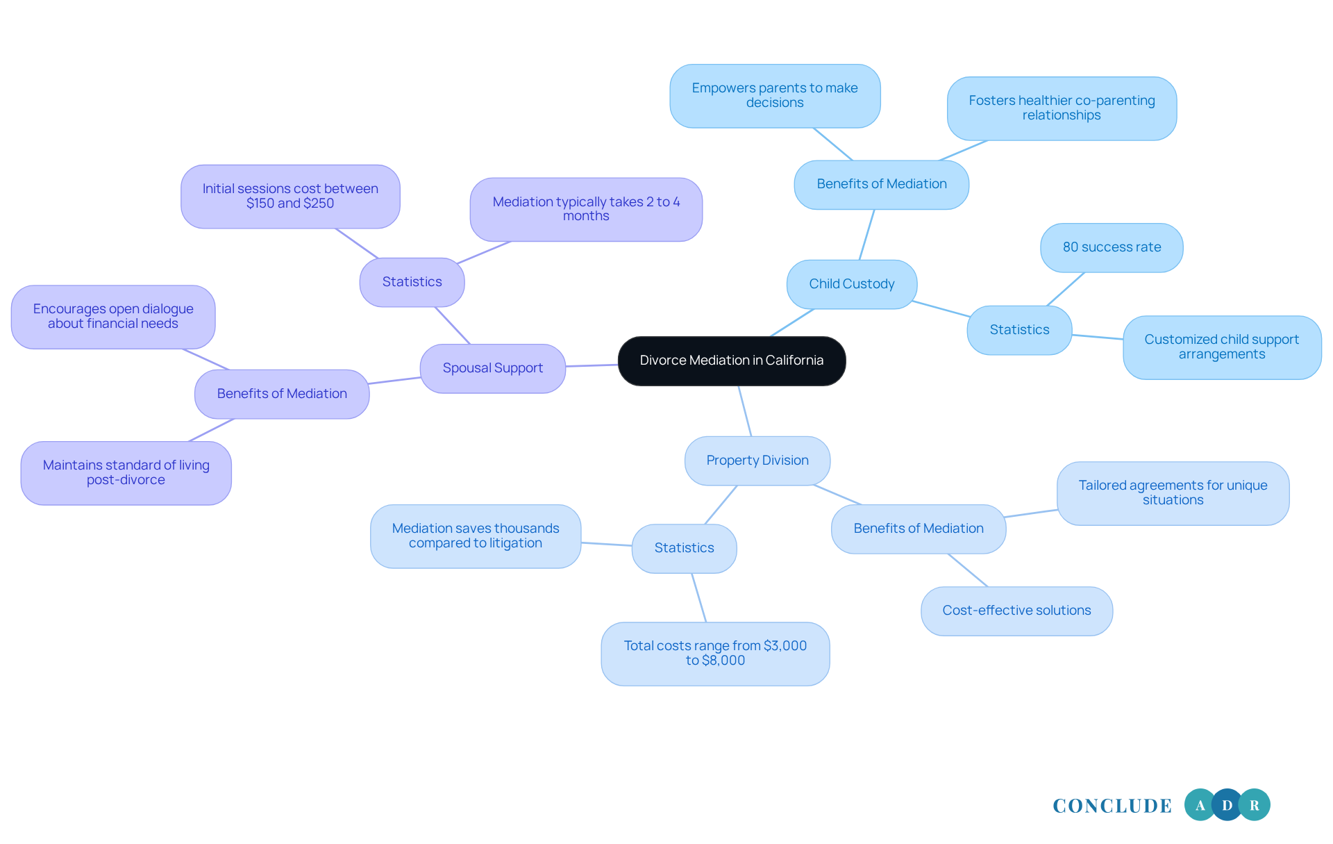 The central node represents divorce mediation, while the branches show key issues to discuss during mediation. Each sub-branch provides additional insights or statistics, helping you understand the mediation process holistically.