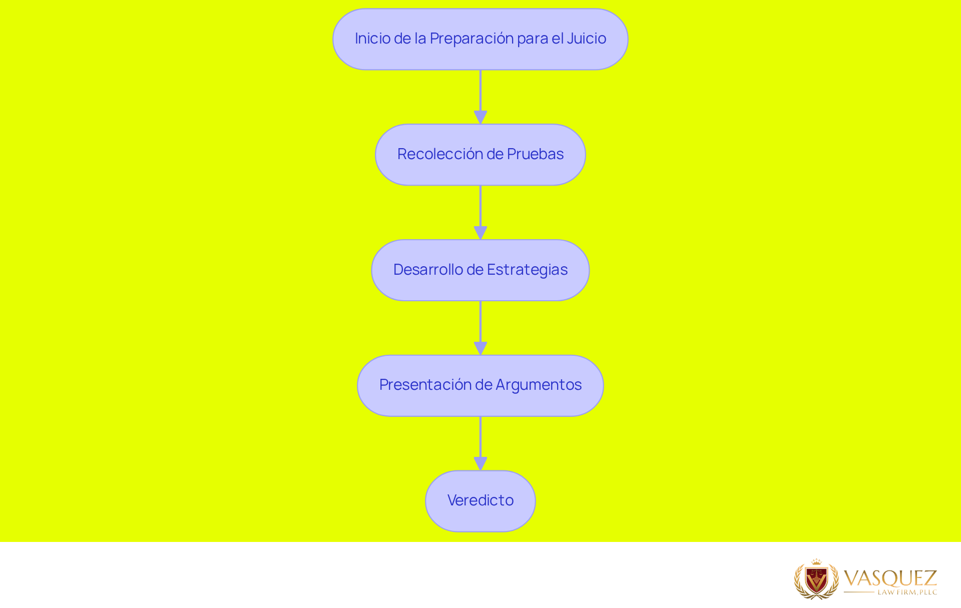 Cada paso representa una fase en la preparación para el juicio. Sigue las flechas para entender cómo se desarrolla el proceso desde el inicio hasta el veredicto.