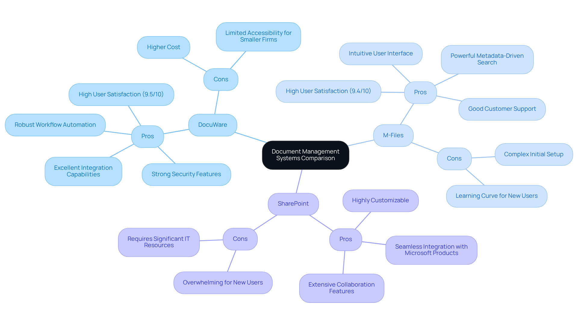 The central node represents the overall topic, while each branch shows a specific DMS. Pros are listed under each system's name, highlighting their strengths, and cons outline the challenges. This layout helps you quickly compare the systems.