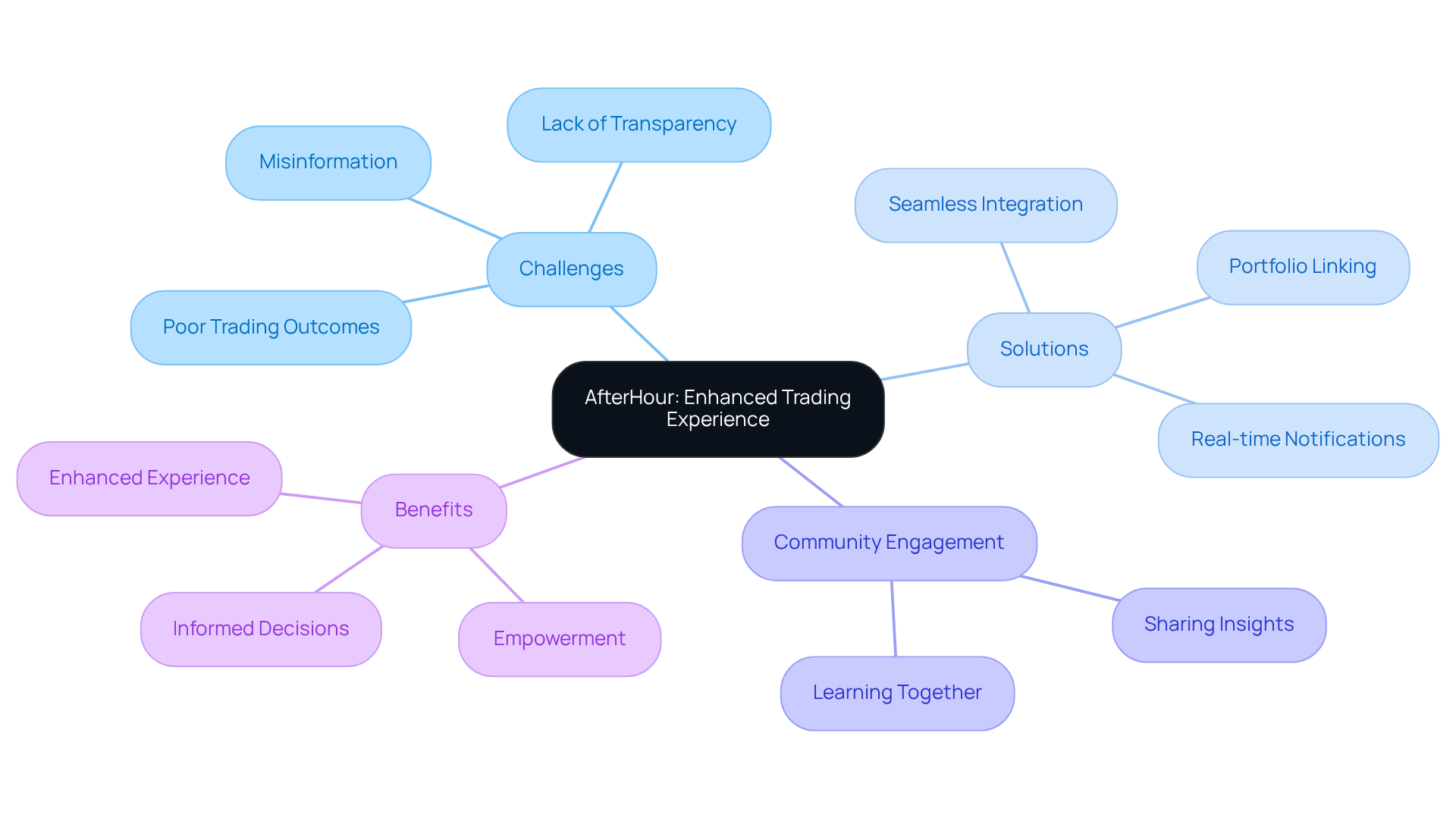 The central node represents AfterHour's role in trading. Each branch shows different aspects: challenges faced by investors, solutions provided by AfterHour, community engagement opportunities, and the benefits of using the platform.
