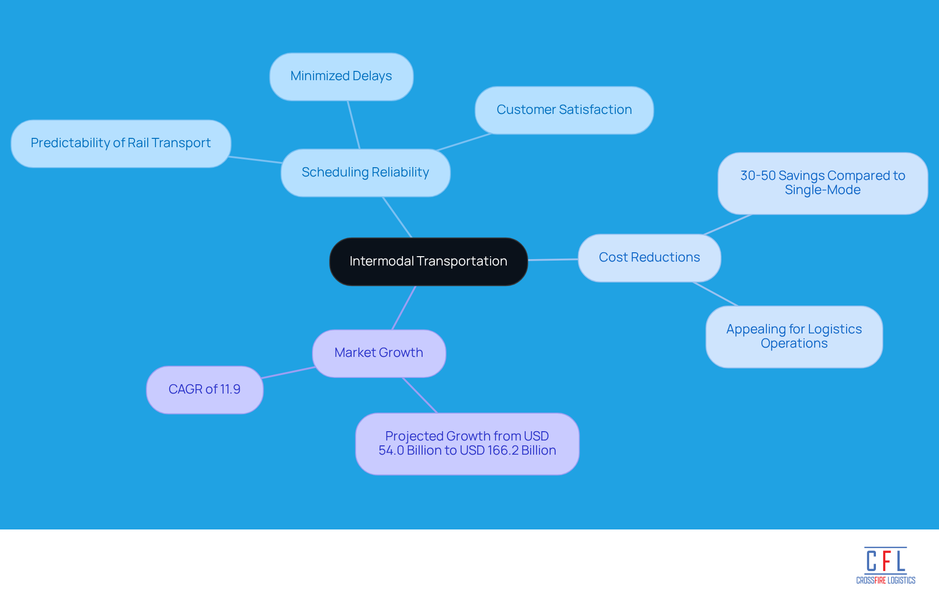 The central node represents intermodal transportation, with branches showing key benefits like reliable scheduling, cost savings, and market growth. Each branch connects to specific details that illustrate how these factors contribute to effective logistics.