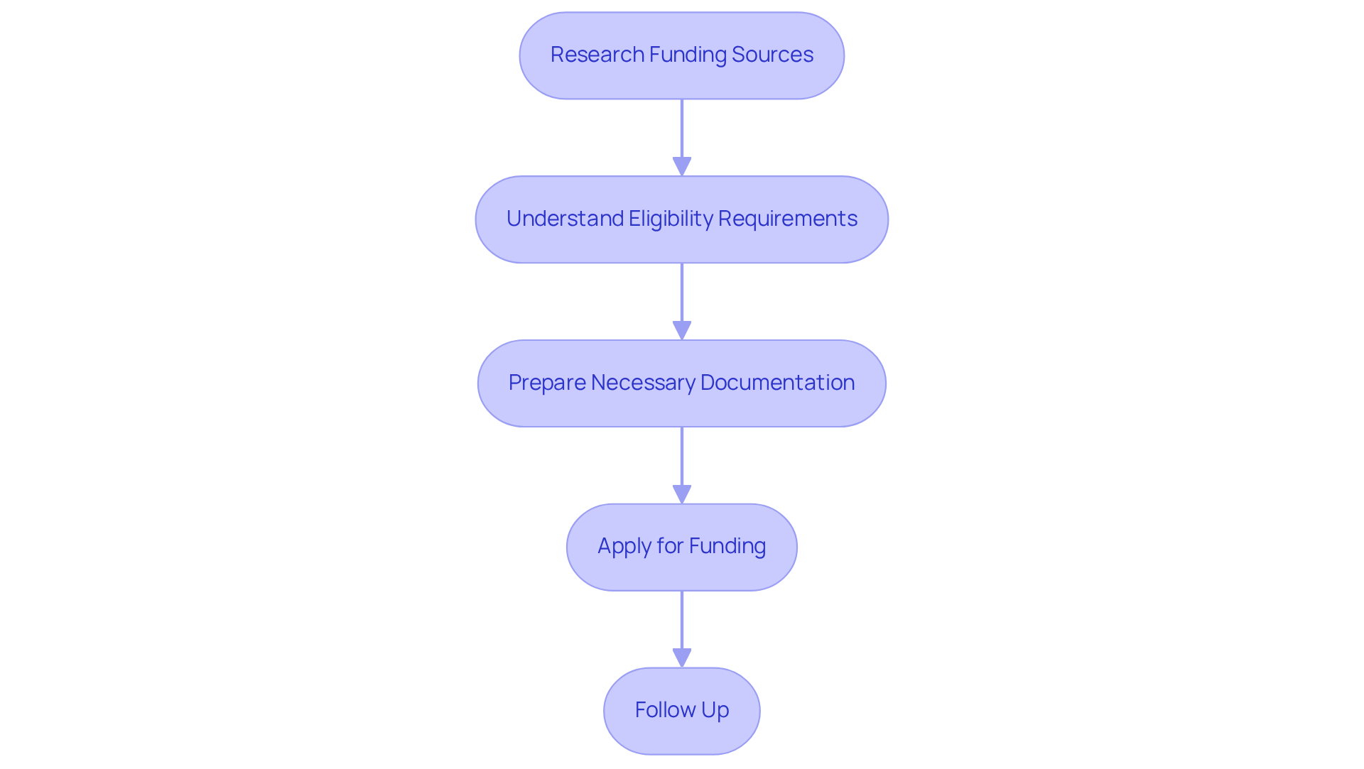 Each box represents a step in the process of obtaining interest-free funding. Follow the arrows to see how to move from one step to the next, starting from research and ending with follow-up.