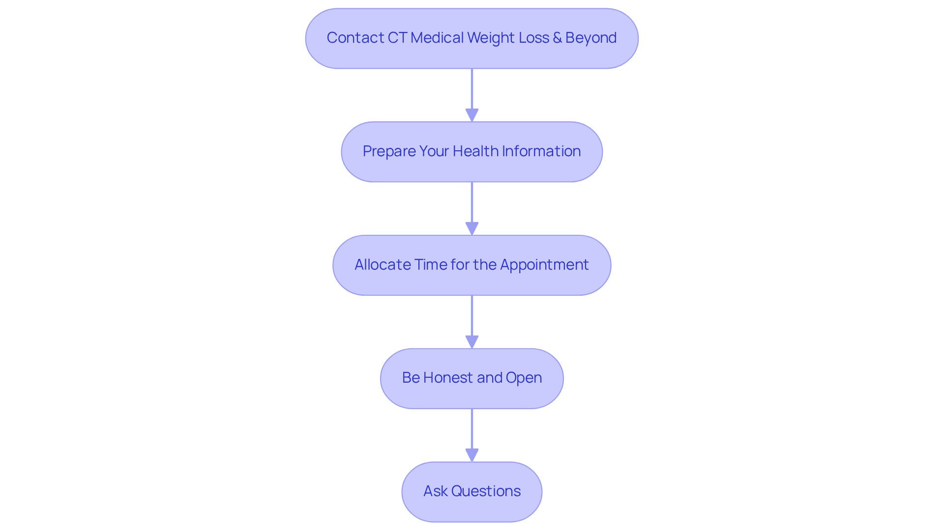 Each box represents a step in the process of scheduling your consultation. Follow the arrows to see what you need to do next, ensuring you're fully prepared for your appointment.