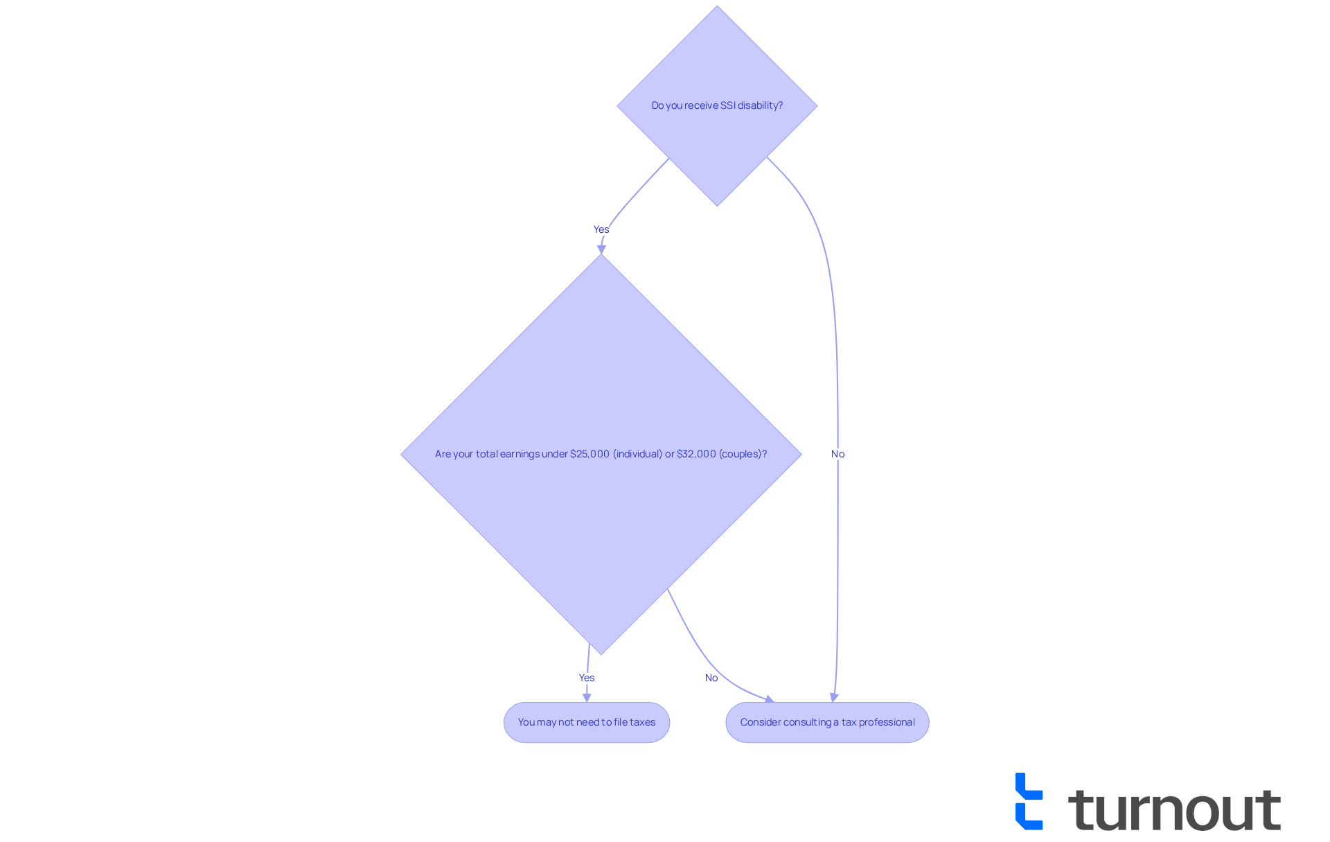 This flowchart guides you through the questions to determine if you need to file taxes if you receive SSI. Follow the arrows to see what steps to take based on your earnings and situation.