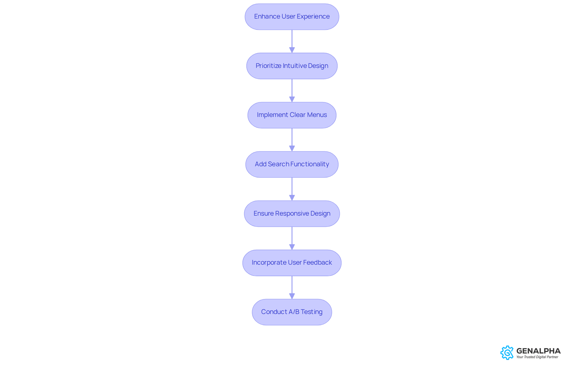 This flowchart guides you through the essential steps to improve user experience on your online store. Each box represents a key action you can take, and the arrows show the order in which to implement them for the best results. This flowchart guides you through the essential steps to improve user experience on your online store. Each box represents a key action you can take, and the arrows show the order in which to implement them for the best results.