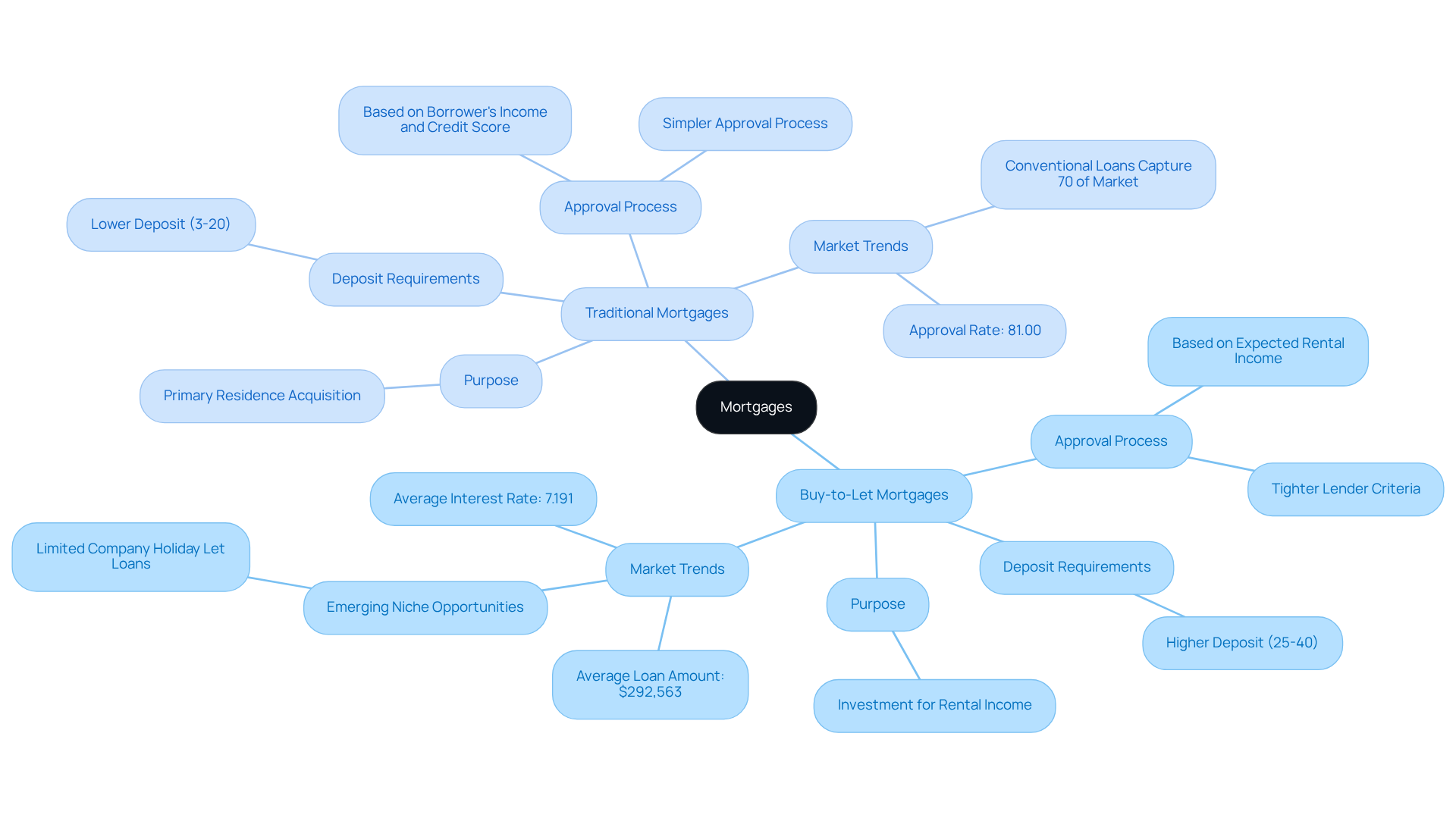This mindmap illustrates the key differences between buy-to-let and traditional mortgages. Each branch represents a different aspect of the mortgage types, helping you understand their unique features and market dynamics. This mindmap illustrates the key differences between buy-to-let and traditional mortgages. Each branch represents a different aspect of the mortgage types, helping you understand their unique features and market dynamics.