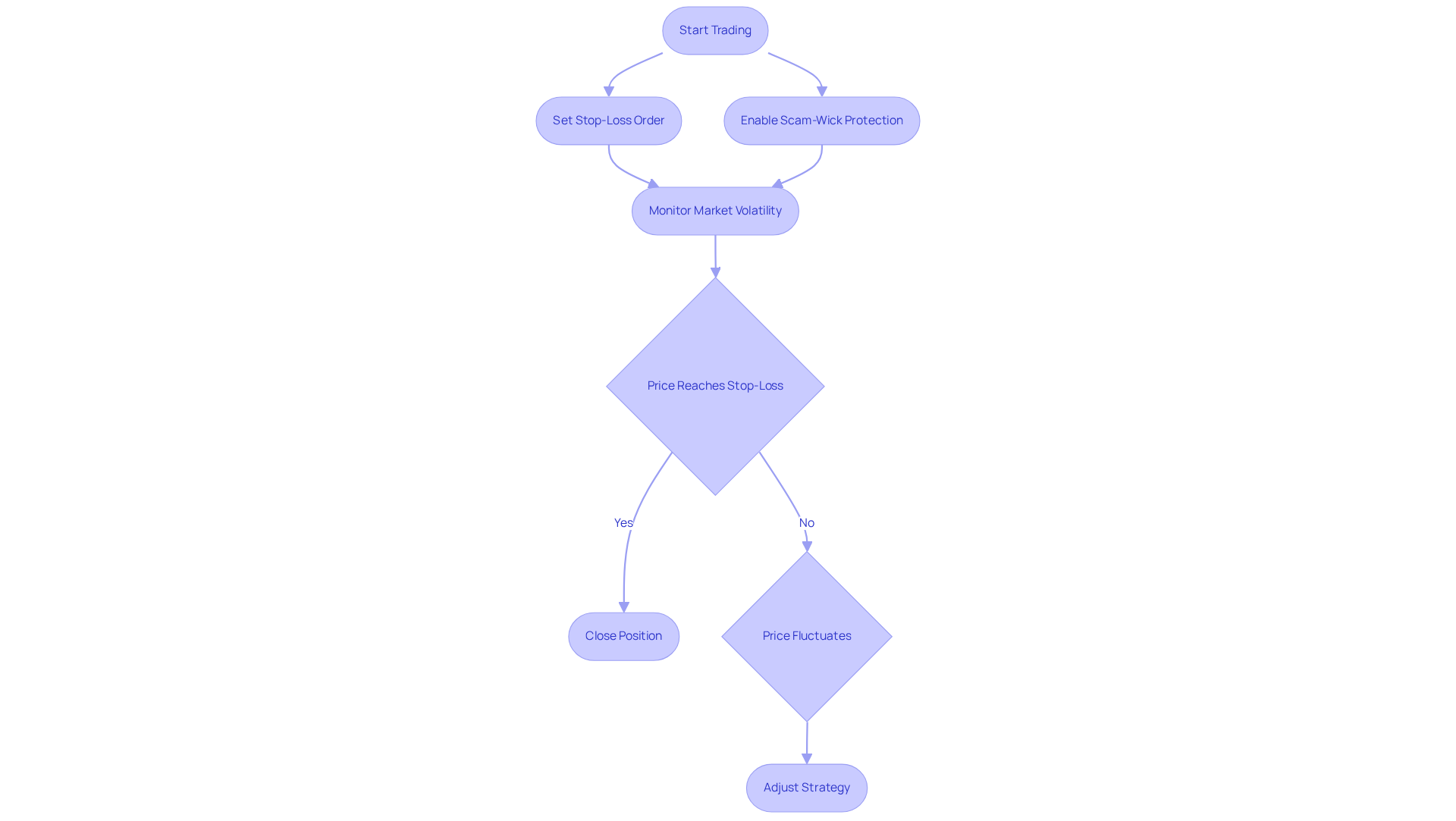 This flowchart shows how to safeguard your trades. Start by setting a stop-loss order and enabling scam-wick protection. Follow the arrows to see what happens next based on market movements. This flowchart shows how to safeguard your trades. Start by setting a stop-loss order and enabling scam-wick protection. Follow the arrows to see what happens next based on market movements.