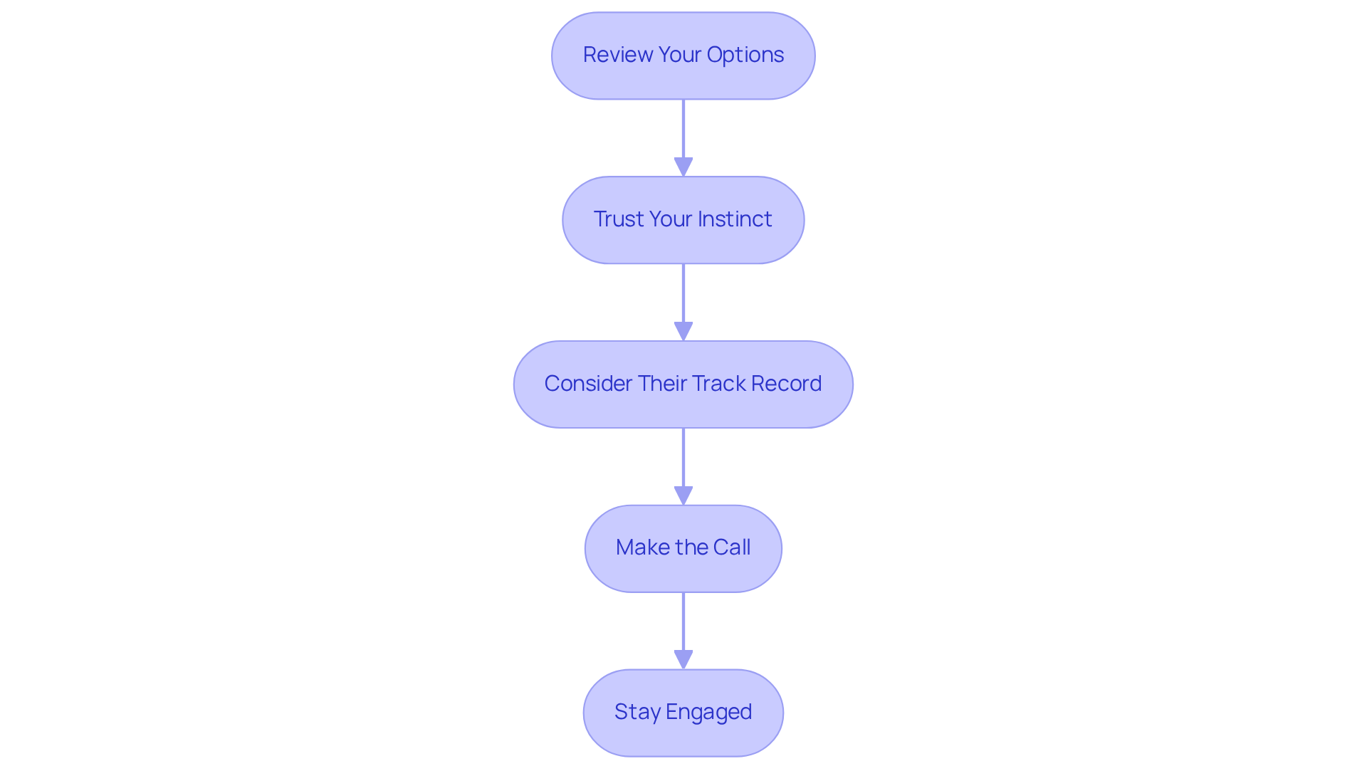 Each box represents a step in the decision-making process. Follow the arrows to see how to navigate from reviewing your options to staying engaged with your attorney.