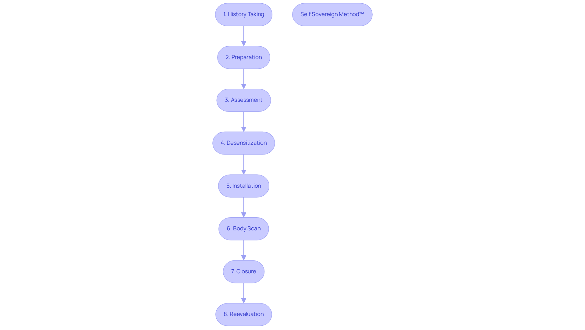 This flowchart outlines the steps of EMDR therapy, showing how each phase contributes to healing from trauma and self-doubt. The side box highlights the Self Sovereign Method™ as an enhancer of this therapeutic process.