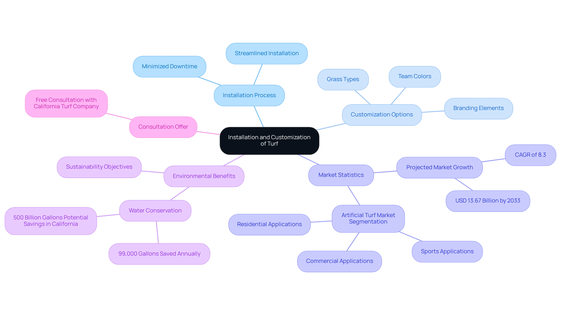 Start at the center with the main topic, then explore the branches to see how each aspect contributes to the overall theme of turf installation and customization.