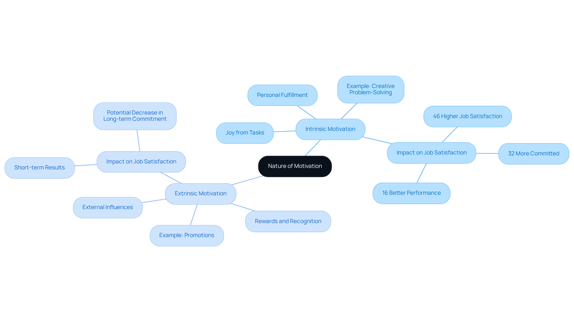 The central idea is motivation, branching out to show two types: intrinsic (driven by internal satisfaction) and extrinsic (driven by external rewards). Follow the branches to see definitions, examples, and how they affect job satisfaction.