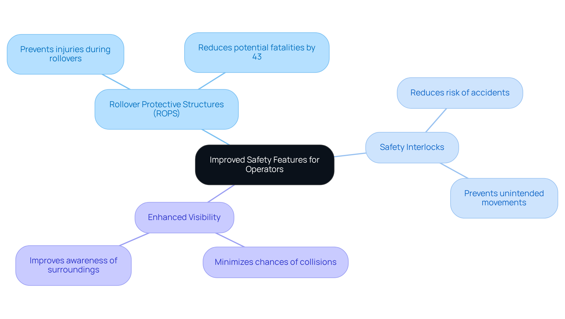 The central node represents the main topic of safety features, while the branches show specific features and their benefits. Each color-coded branch helps you easily identify and understand how these features work together to enhance safety.
