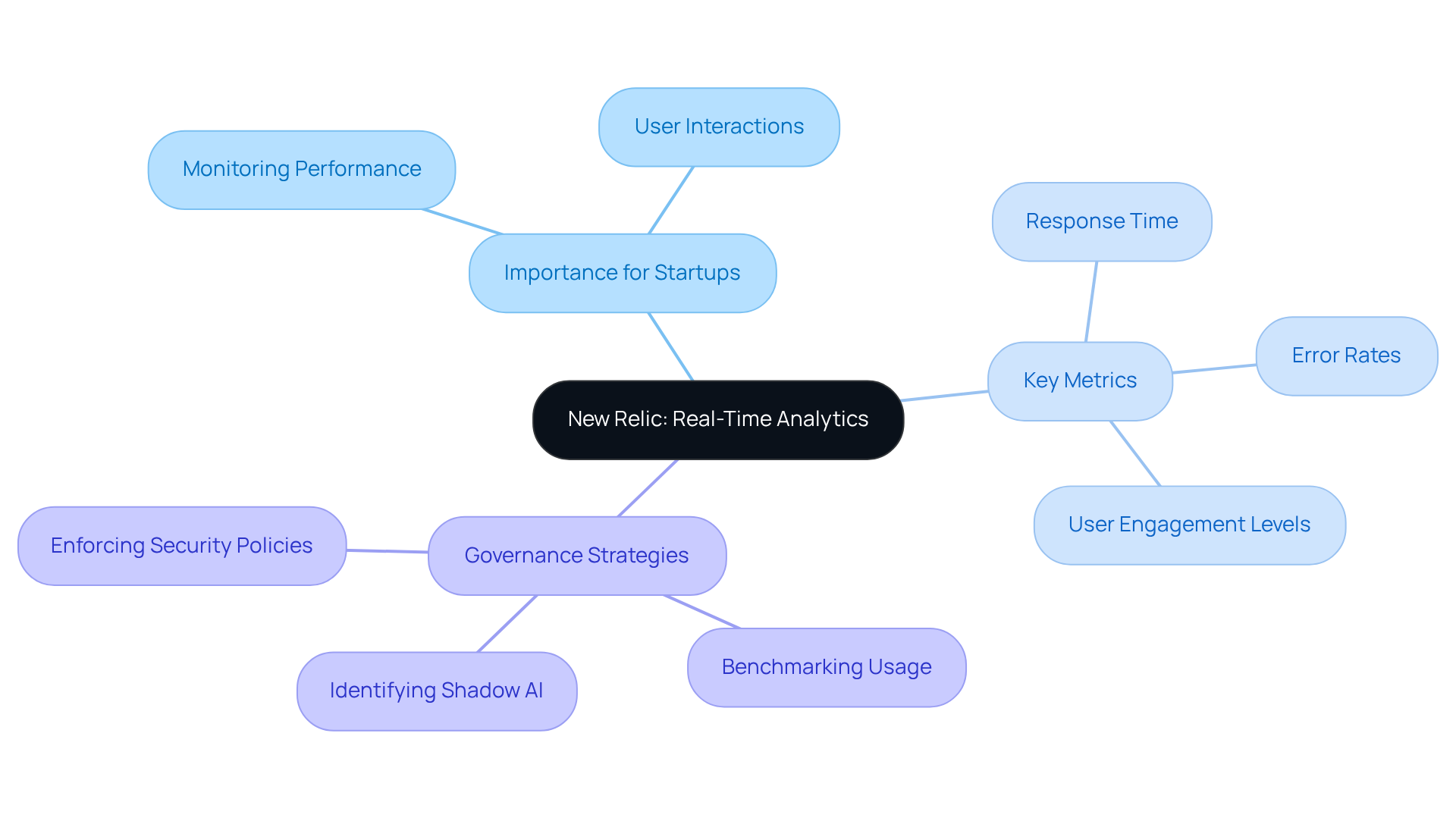The center represents New Relic's focus on real-time analytics. Each branch shows how this impacts startups, the metrics to evaluate, and governance strategies to consider.