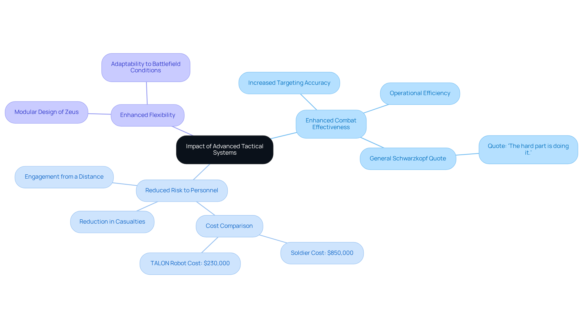 The central node represents the primary topic. Each branch illustrates a key benefit of advanced systems, with further details expanding outwards. This layout helps visualize how these innovations collectively improve military operations. The central node represents the primary topic. Each branch illustrates a key benefit of advanced systems, with further details expanding outwards. This layout helps visualize how these innovations collectively improve military operations.
