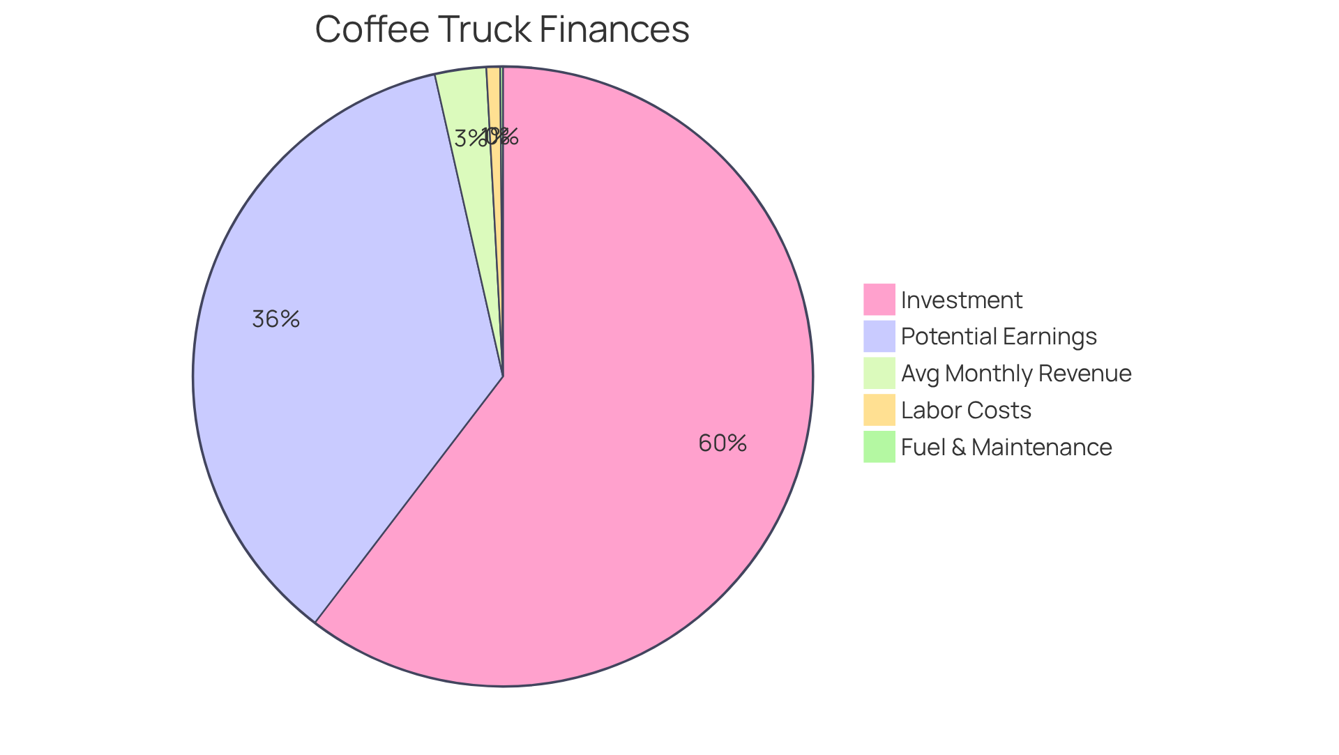 Each segment represents a key financial aspect of running a coffee truck. The bigger the slice, the more significant that component is in relation to the overall investment and potential income.