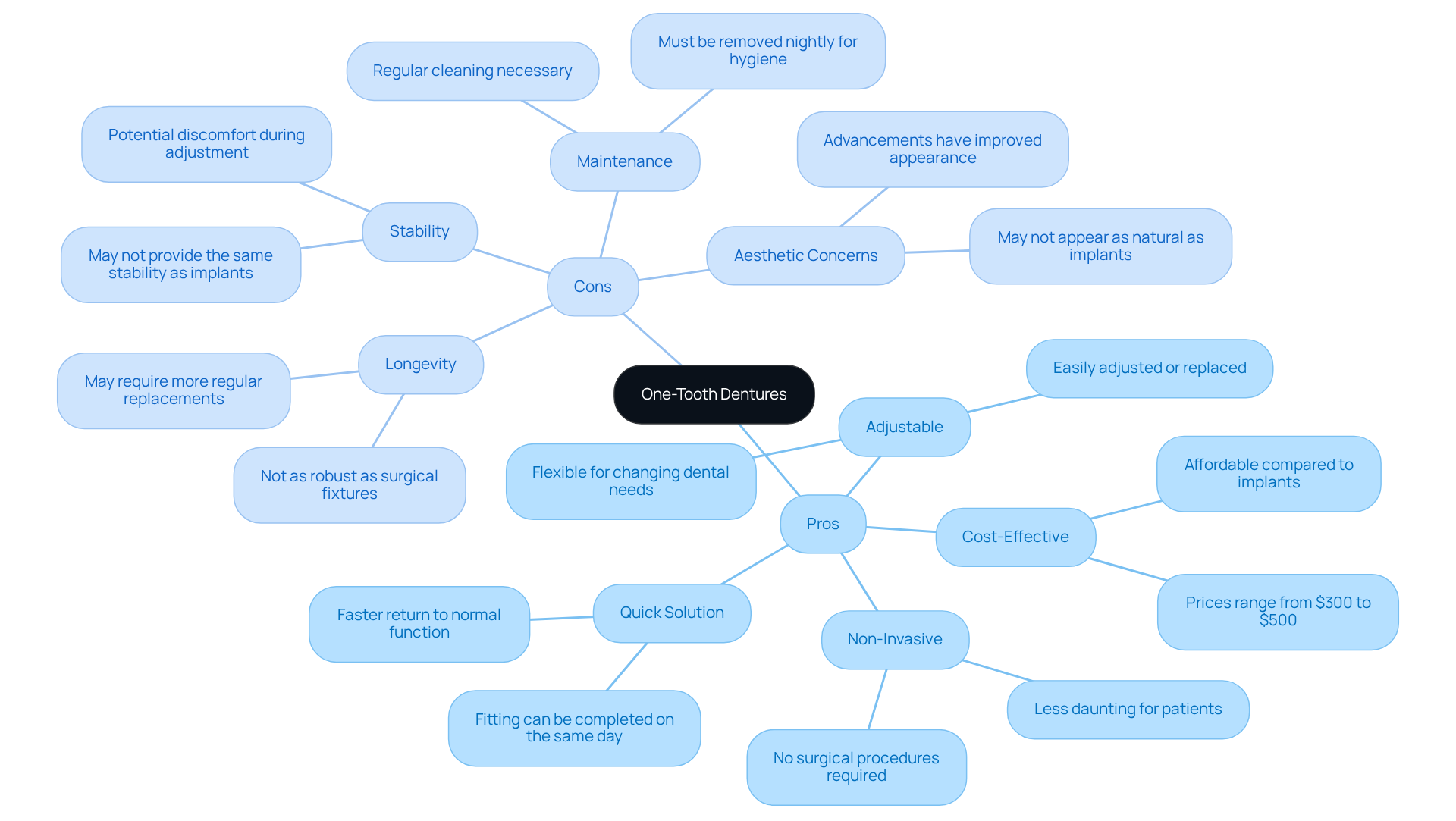 This mindmap shows the benefits and drawbacks of one-tooth dentures. The green branches highlight advantages, while the red branches highlight disadvantages. Follow the branches to see what each point entails and how they relate to the overall topic.