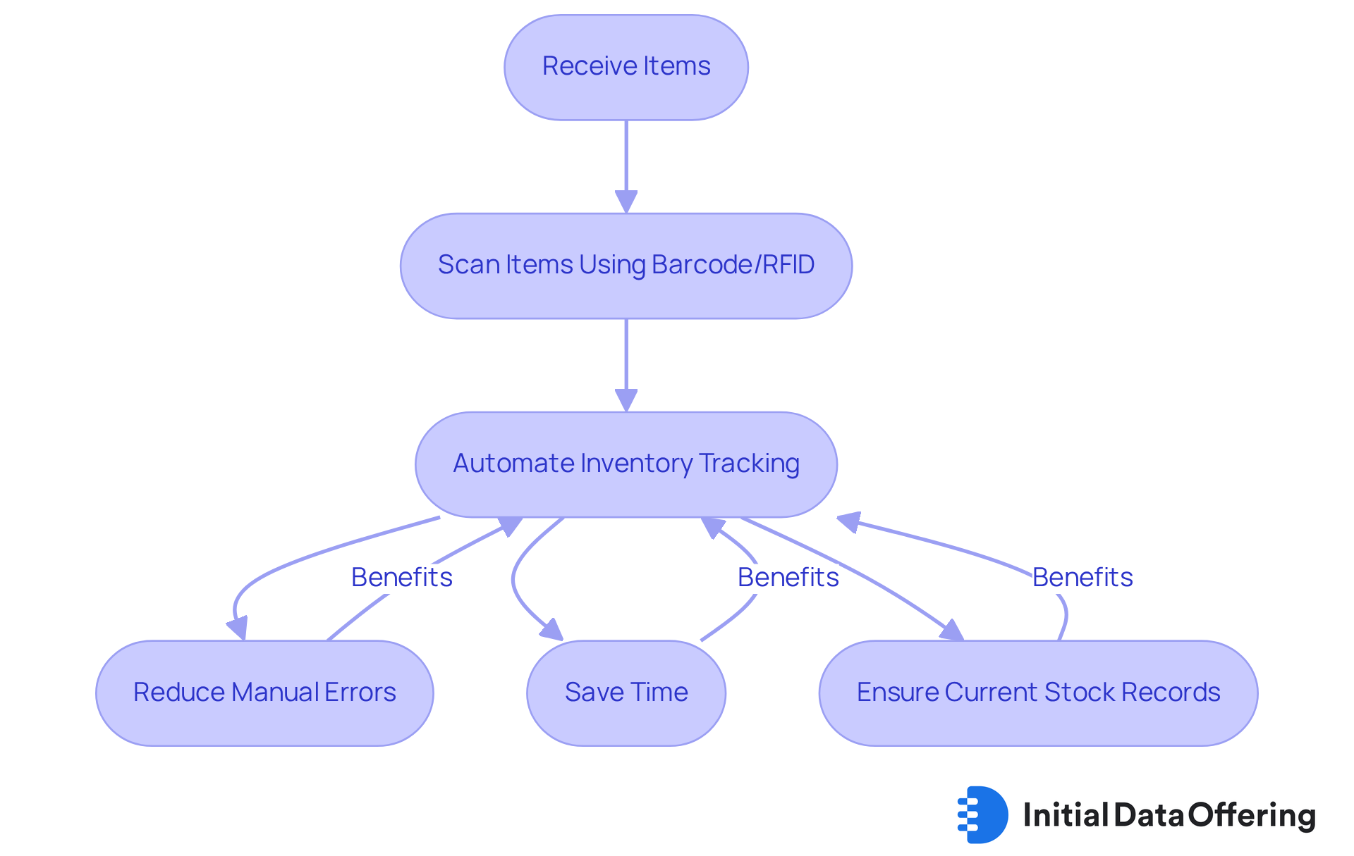 Follow the flow from receiving items to the benefits gained. Each step shows how automation improves inventory management, making it easier for healthcare professionals to focus on patient care. Follow the flow from receiving items to the benefits gained. Each step shows how automation improves inventory management, making it easier for healthcare professionals to focus on patient care.