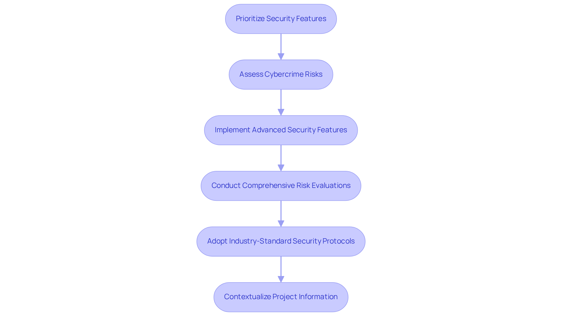 Each step in the flowchart represents an action that energy firms should take to enhance security in their data integration processes. Follow the arrows to see how each action builds on the previous one, leading to better protection against cyber threats.