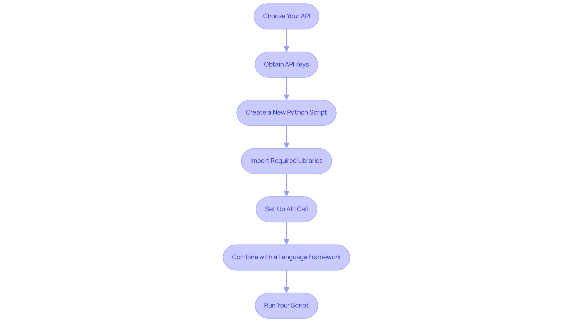 Each box represents a step in the API integration process. Follow the arrows to see the order in which you should complete each action.