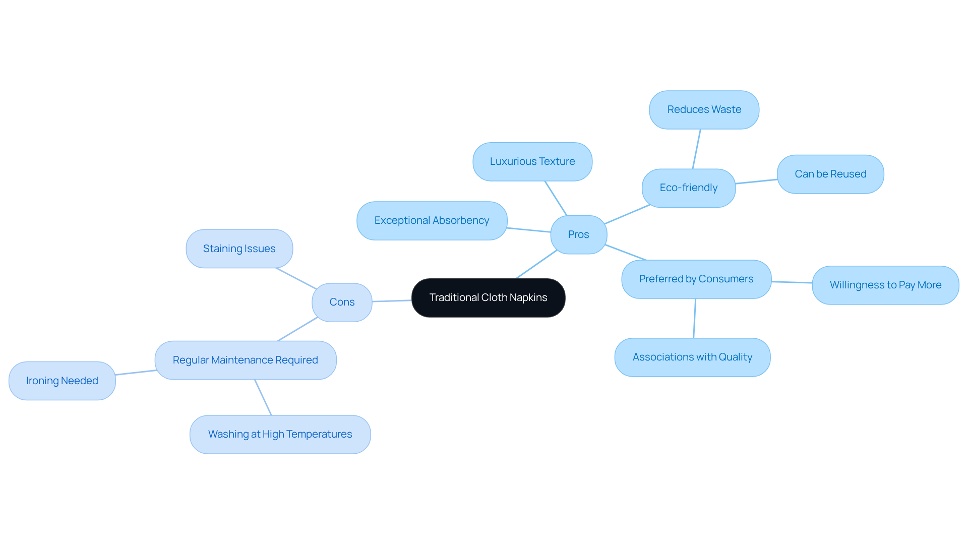 The central node represents traditional cloth napkins, with branches showing their advantages on one side and challenges on the other. This layout helps you quickly grasp the benefits and drawbacks of using fabric serviettes.