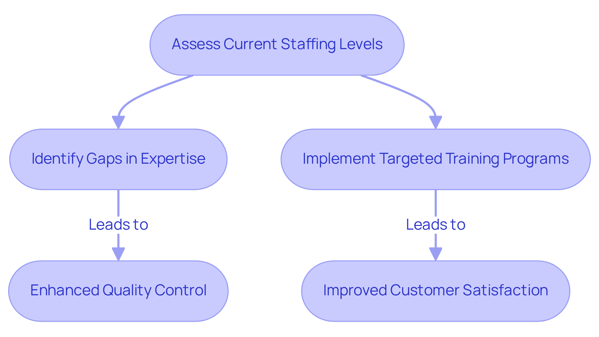 This flowchart outlines the steps HR managers can take to ensure they have the right personnel for quality control. Follow the arrows to see how each action leads to improved quality standards and customer satisfaction. This flowchart outlines the steps HR managers can take to ensure they have the right personnel for quality control. Follow the arrows to see how each action leads to improved quality standards and customer satisfaction.