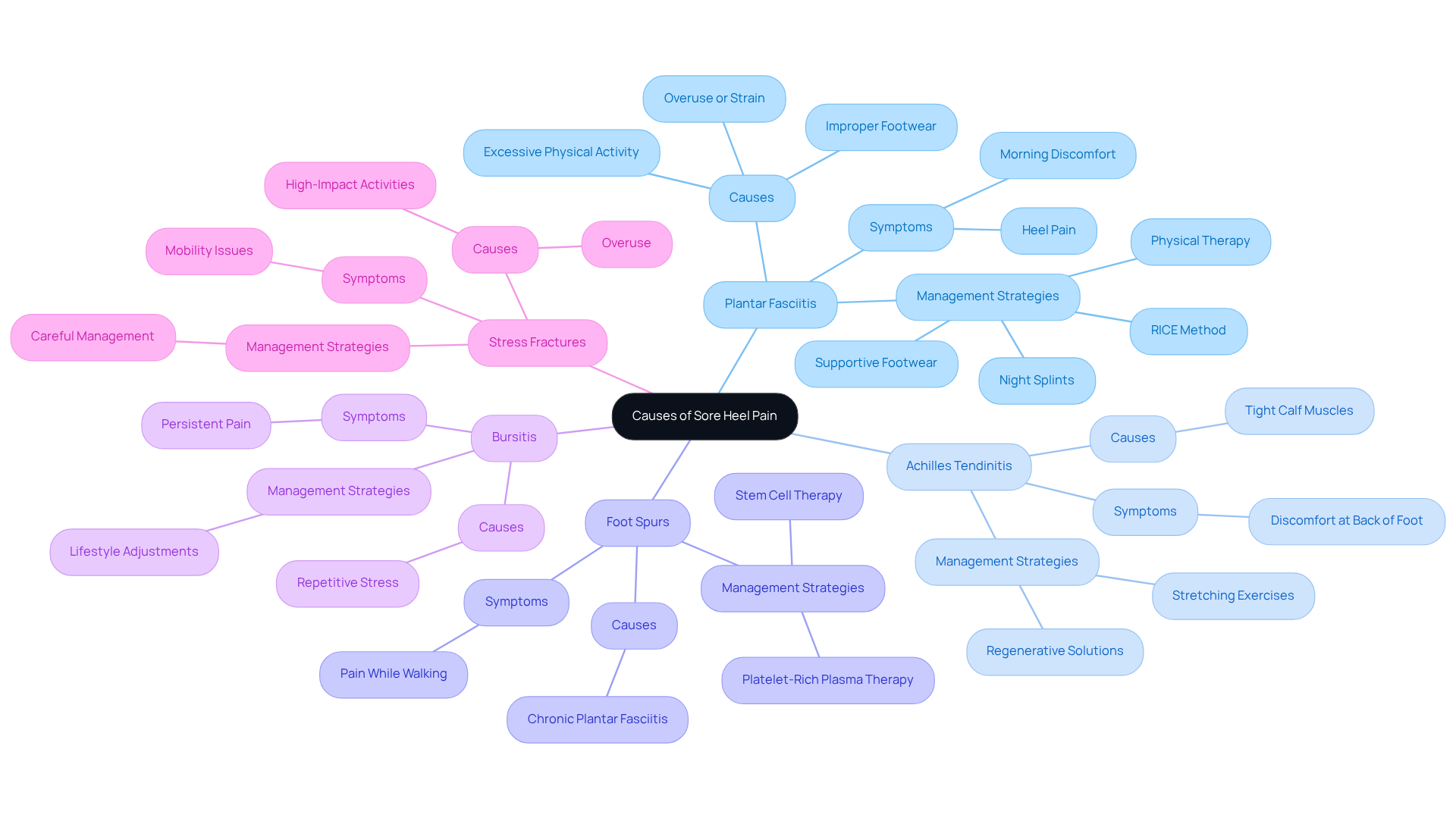 This mindmap starts with the main topic in the center and branches out to show different conditions that can cause heel pain. Each branch provides insights into what the condition is and how it can be managed, making it easier to understand the relationships and details at a glance.