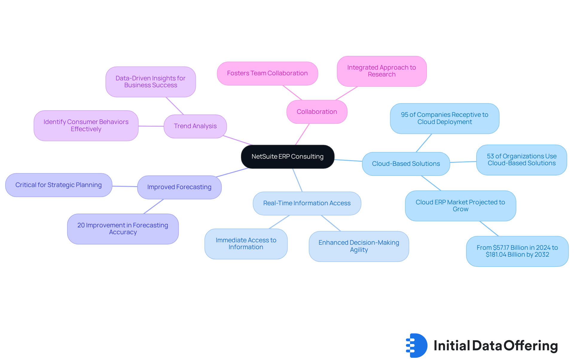 The central node represents the main topic of NetSuite ERP consulting. Each branch highlights a key benefit or feature, providing a clear view of how they contribute to better decision-making and operational efficiency.
