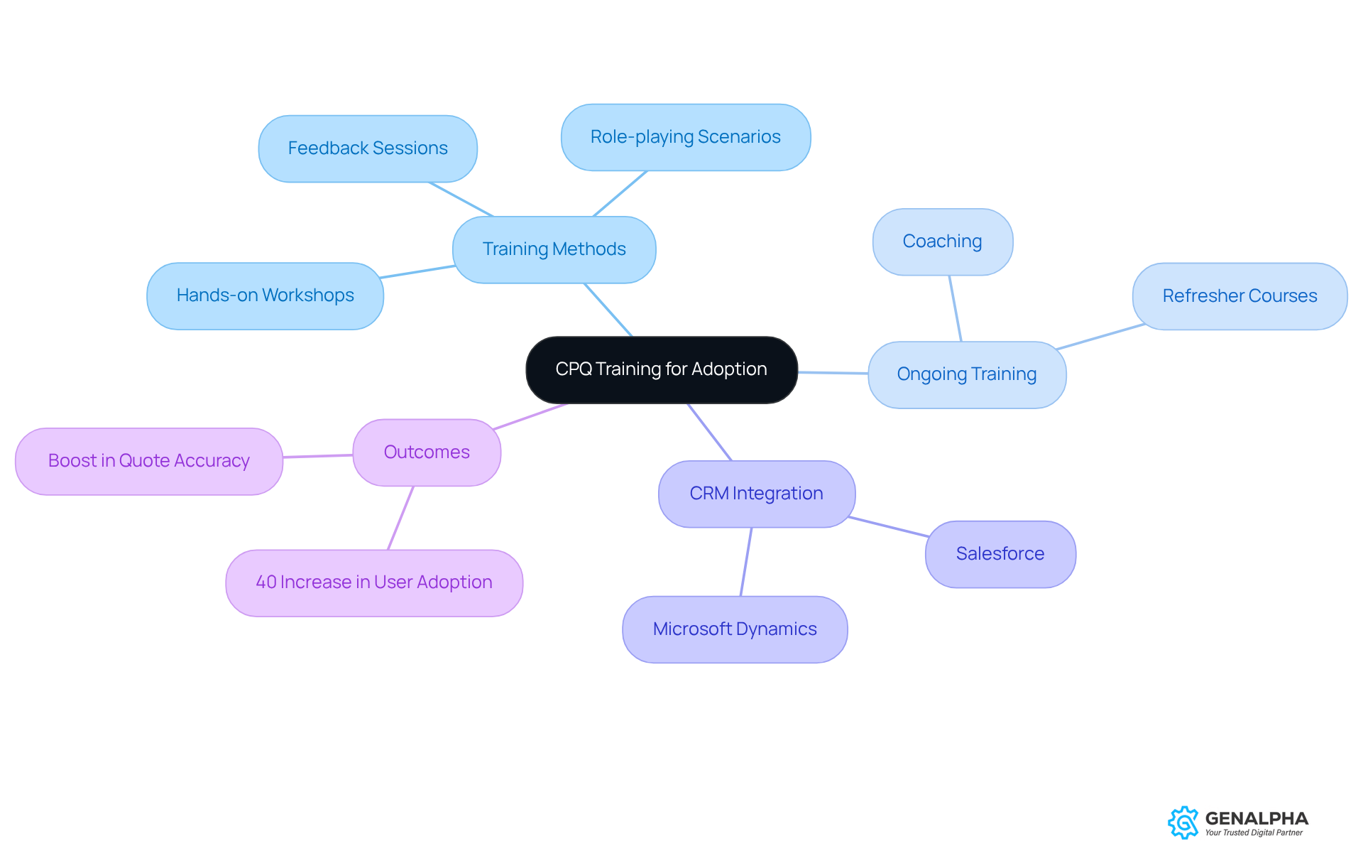 The center represents the main focus on CPQ training, with branches showing different training methods, the importance of ongoing education, integration with CRM systems, and the positive outcomes of effective training.