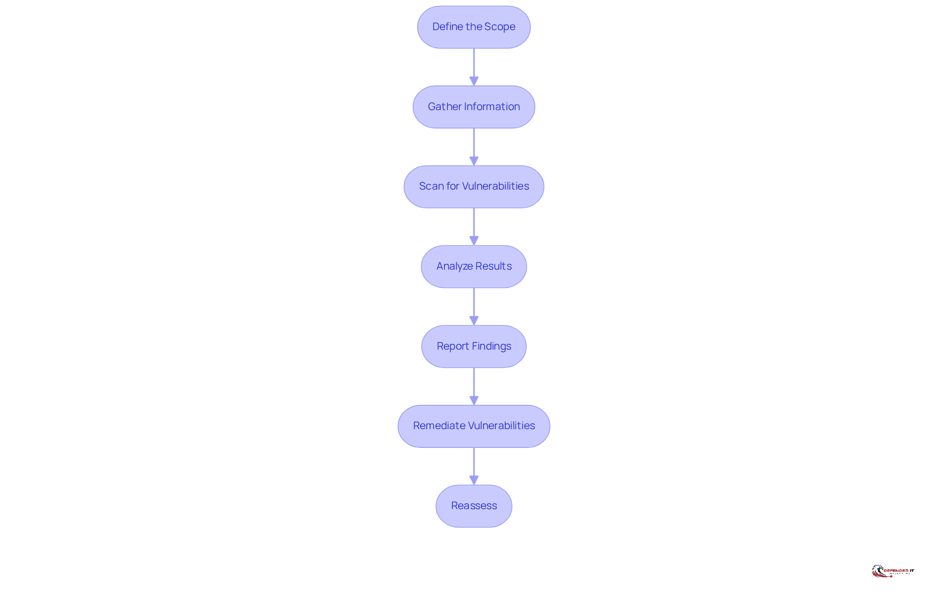 Each box represents a step in the assessment process. Follow the arrows to see how each step leads to the next, ensuring a comprehensive approach to identifying and addressing network vulnerabilities. Each box represents a step in the assessment process. Follow the arrows to see how each step leads to the next, ensuring a comprehensive approach to identifying and addressing network vulnerabilities.